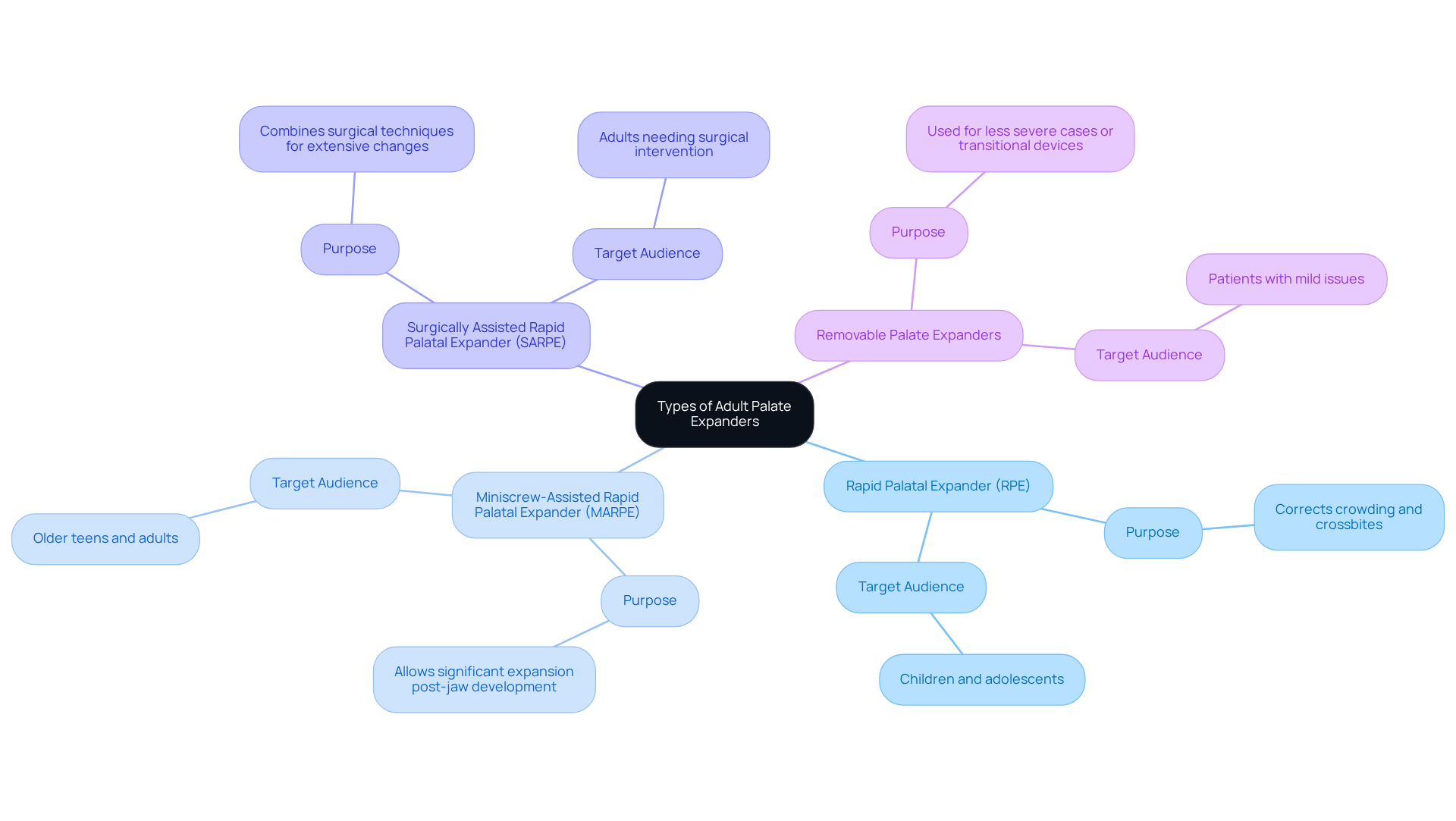 The central node represents the main topic of palate expanders, while the branches show the different types available. Each type has a brief description to help you understand its purpose and suitability for your child.
