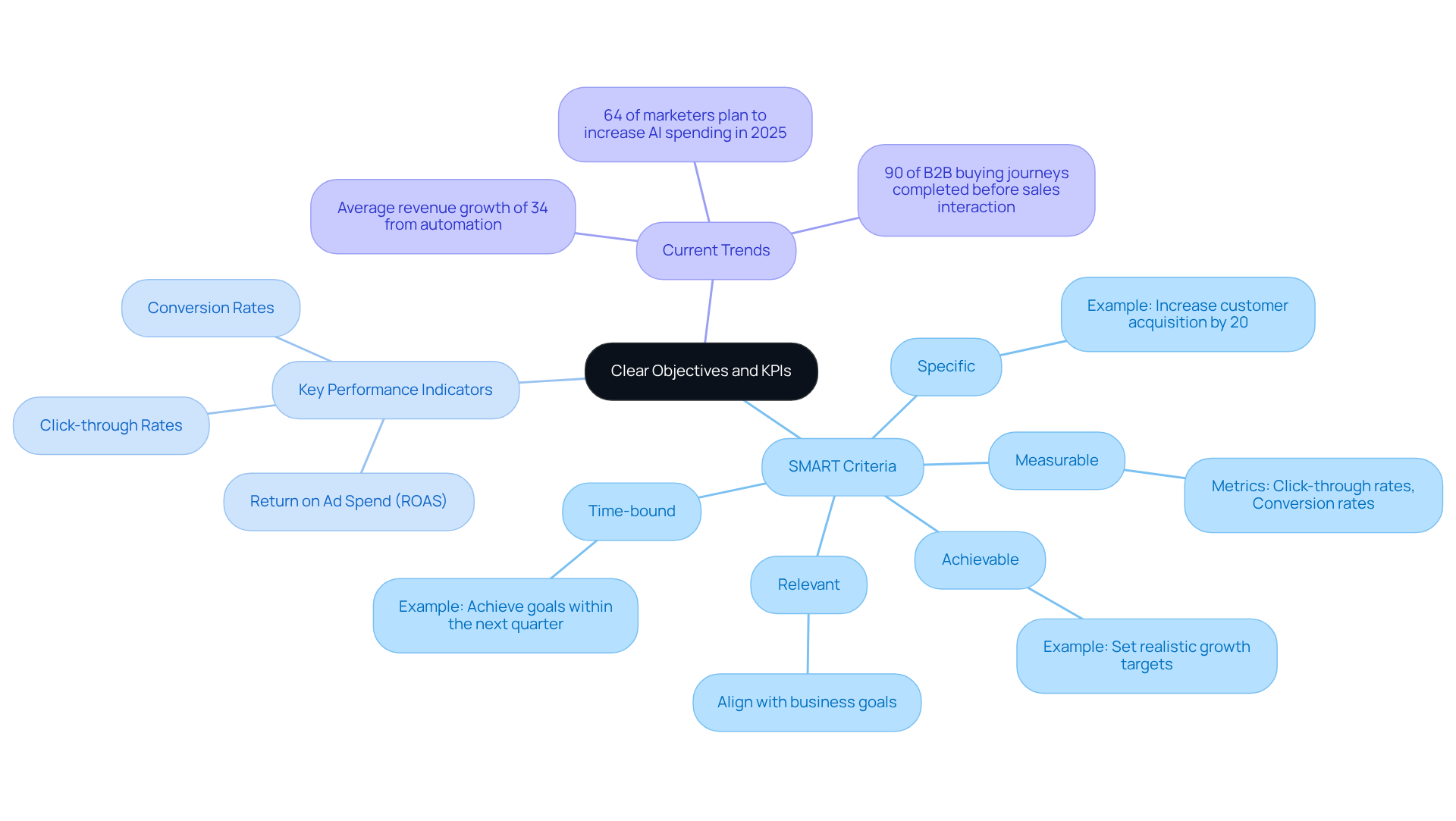 The central node represents the main focus on objectives and KPIs. Each branch shows a different aspect of the SMART criteria or related metrics, helping you see how they connect and contribute to effective marketing strategies. The central node represents the main focus on objectives and KPIs. Each branch shows a different aspect of the SMART criteria or related metrics, helping you see how they connect and contribute to effective marketing strategies.