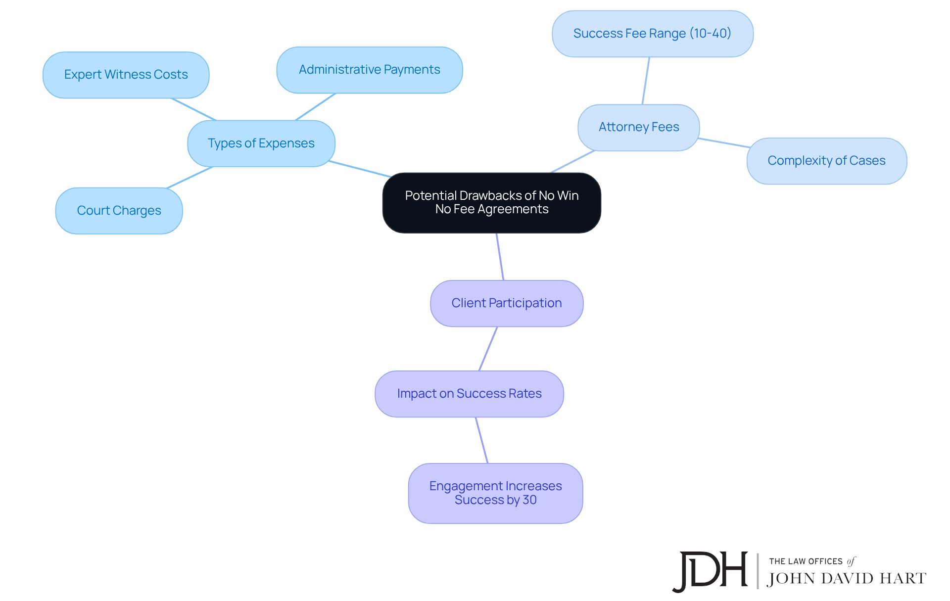 This mindmap illustrates the central topic of no win no fee agreements and explores the key drawbacks, including different types of costs and the importance of client involvement in the legal process. This mindmap illustrates the central topic of no win no fee agreements and explores the key drawbacks, including different types of costs and the importance of client involvement in the legal process.
