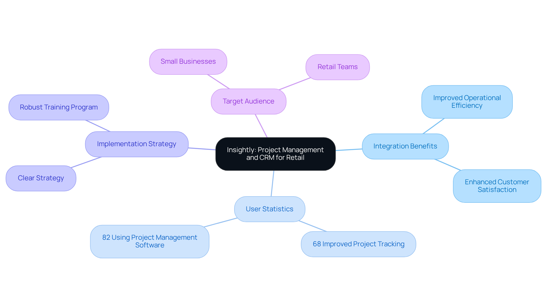 The central node represents Insightly's dual functionality. Each branch shows different aspects like benefits, statistics, and strategies, helping you understand how they all connect.