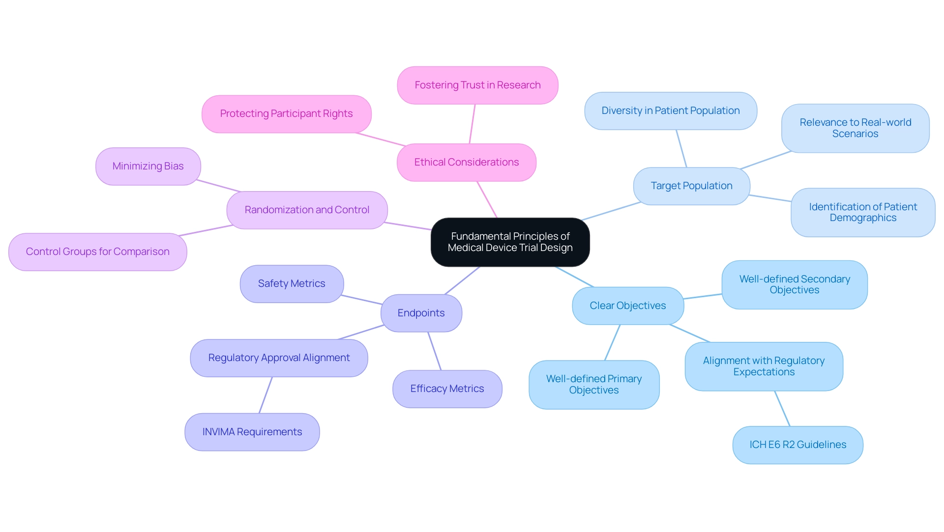 Each branch represents a key principle in medical device trial design, with colors indicating different categories: objectives, population, endpoints, control, and ethics.