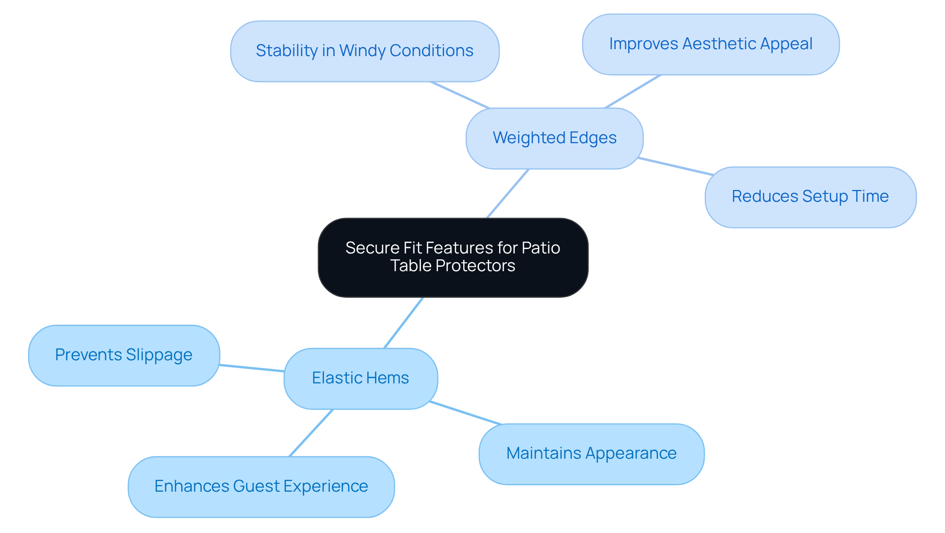 The central node represents the main topic, while branches show specific features and their benefits. Follow the branches to understand how each feature contributes to a stable and elegant outdoor setup.