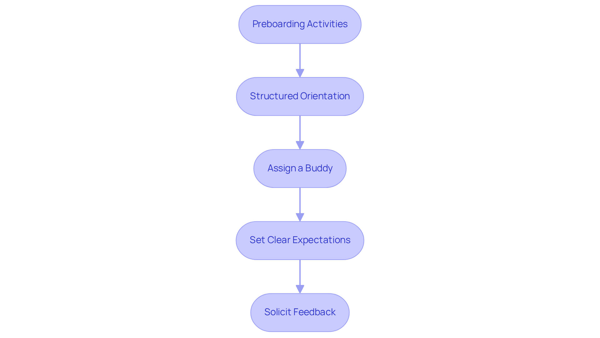 Each box represents a key step in the onboarding journey. Follow the arrows to see how each practice builds on the previous one, leading to a successful onboarding experience. Each box represents a key step in the onboarding journey. Follow the arrows to see how each practice builds on the previous one, leading to a successful onboarding experience.