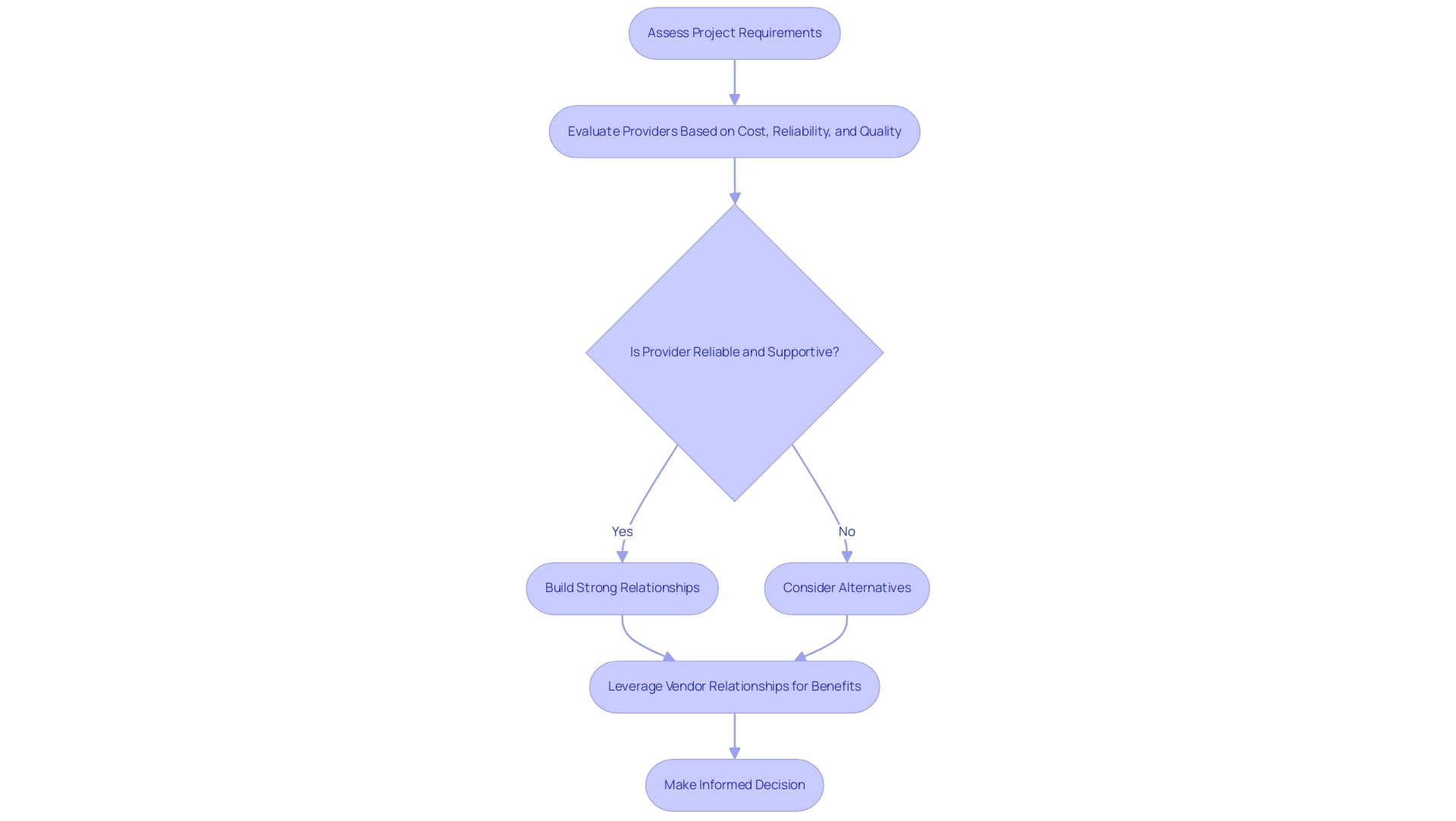 Green boxes represent assessment tasks, blue boxes indicate decision points, and arrows show the flow of the decision-making process.