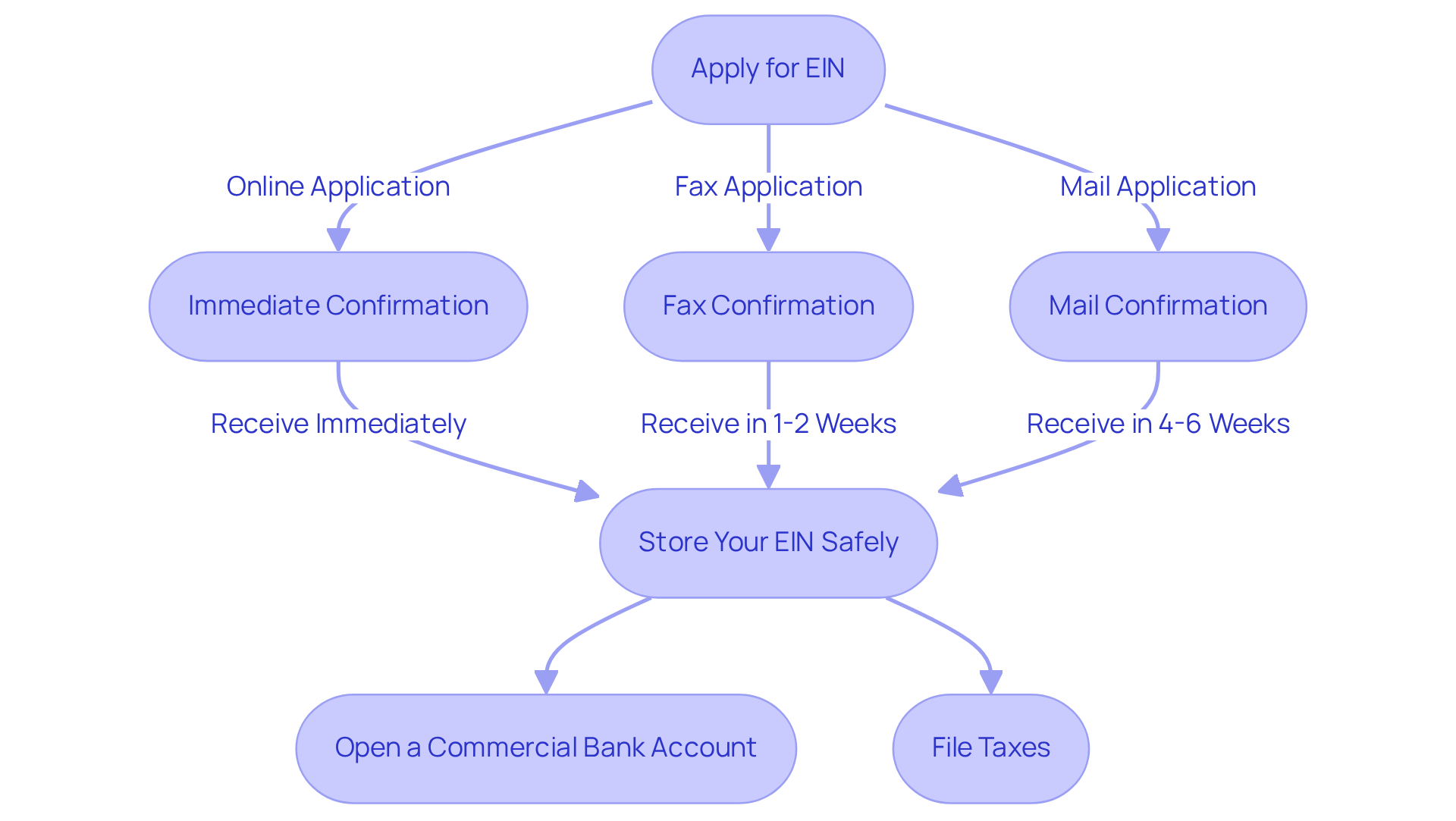 This flowchart guides you through the process of receiving your EIN and what to do next. Follow the arrows to see how your application progresses and what actions you should take after receiving your EIN. This flowchart guides you through the process of receiving your EIN and what to do next. Follow the arrows to see how your application progresses and what actions you should take after receiving your EIN.