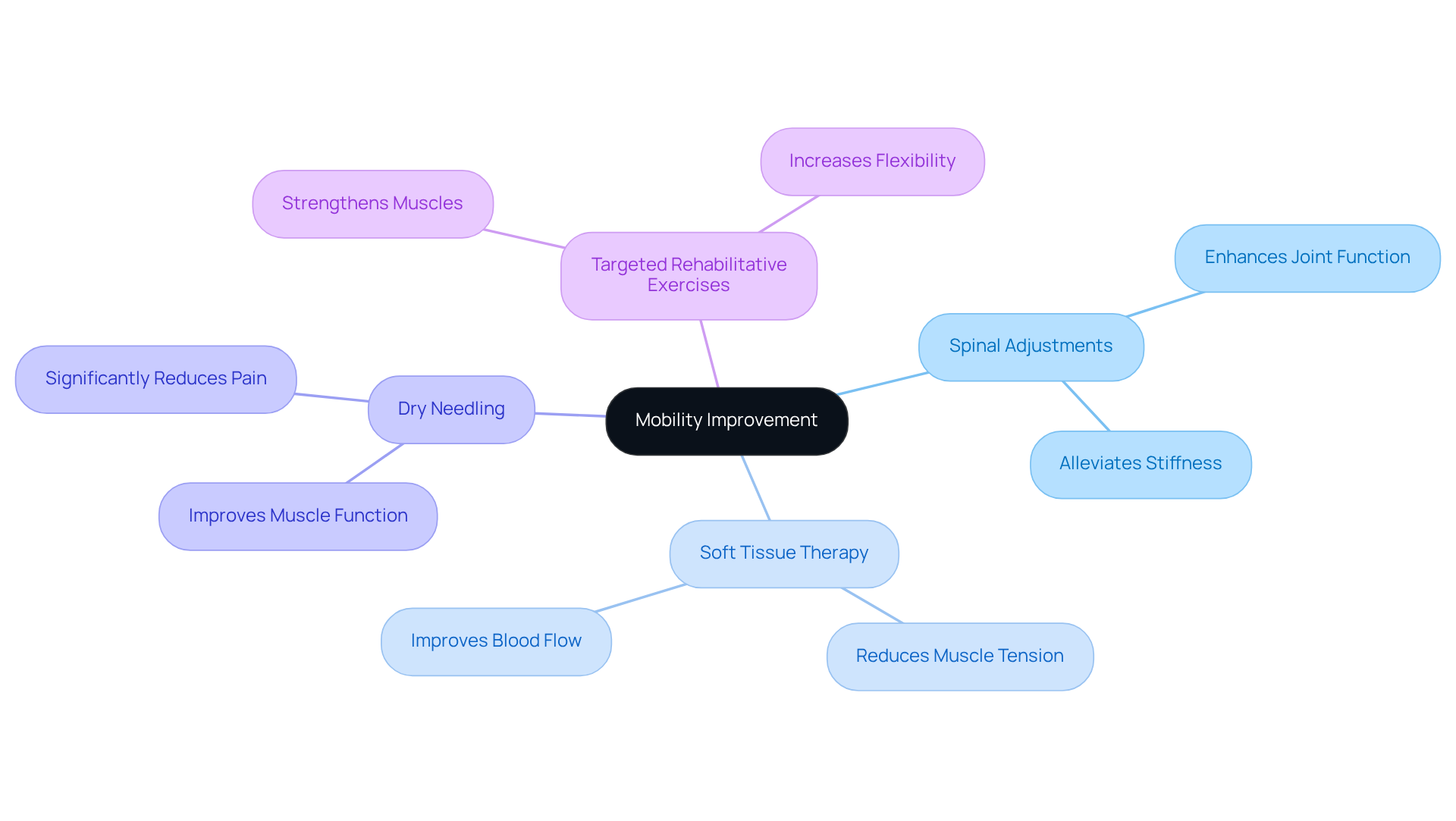 The center represents the main goal of improving mobility, and each branch shows different techniques and their benefits. This helps you see how various approaches work together to enhance your movement and overall function.