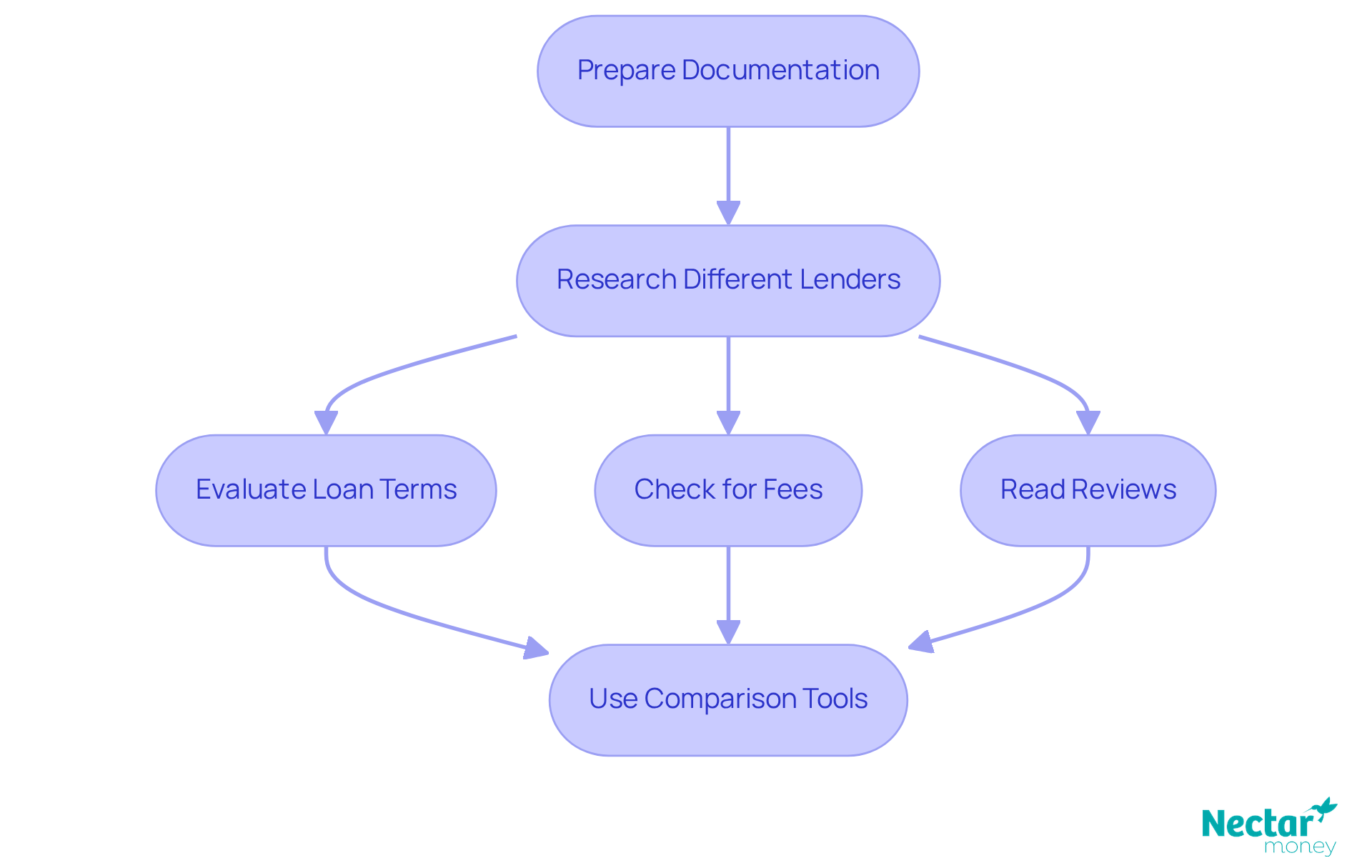 Each box represents a step in the process of comparing lenders. Follow the arrows to see how to move from preparing your documentation to using comparison tools for the best loan options. Each box represents a step in the process of comparing lenders. Follow the arrows to see how to move from preparing your documentation to using comparison tools for the best loan options.