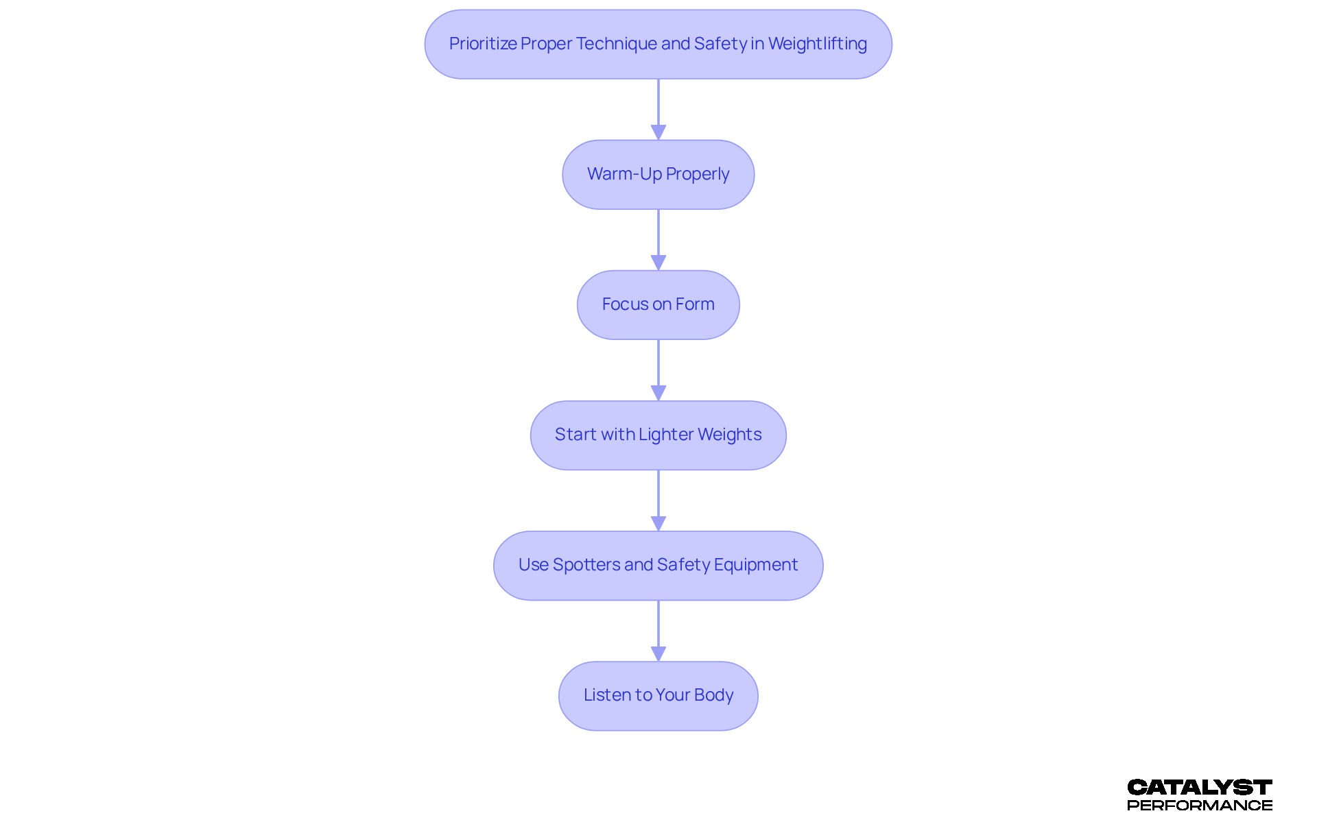 Each box represents an important practice for safe weightlifting. Follow the arrows to see how these practices connect and build upon each other to enhance your lifting experience.