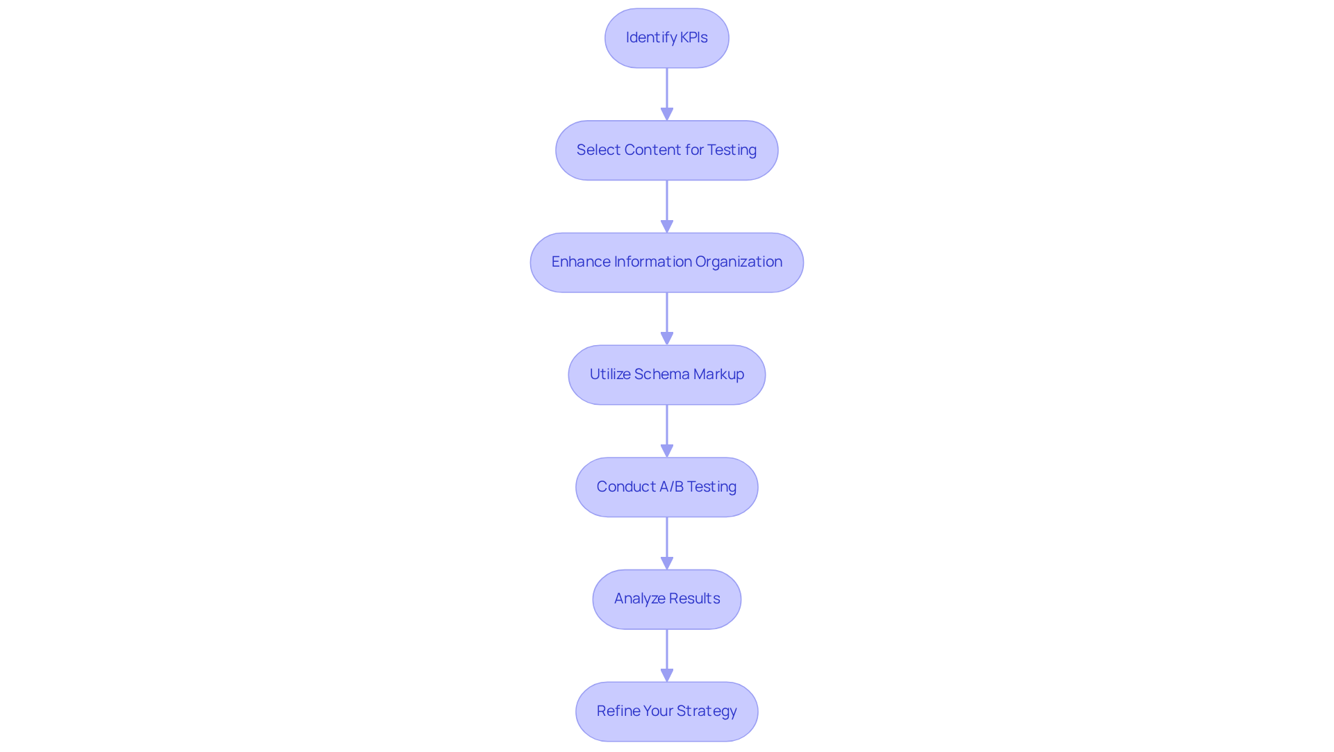 Each box represents a step in the GEO testing process. Follow the arrows to see how each step leads to the next, guiding you through the implementation of an effective strategy. Each box represents a step in the GEO testing process. Follow the arrows to see how each step leads to the next, guiding you through the implementation of an effective strategy.