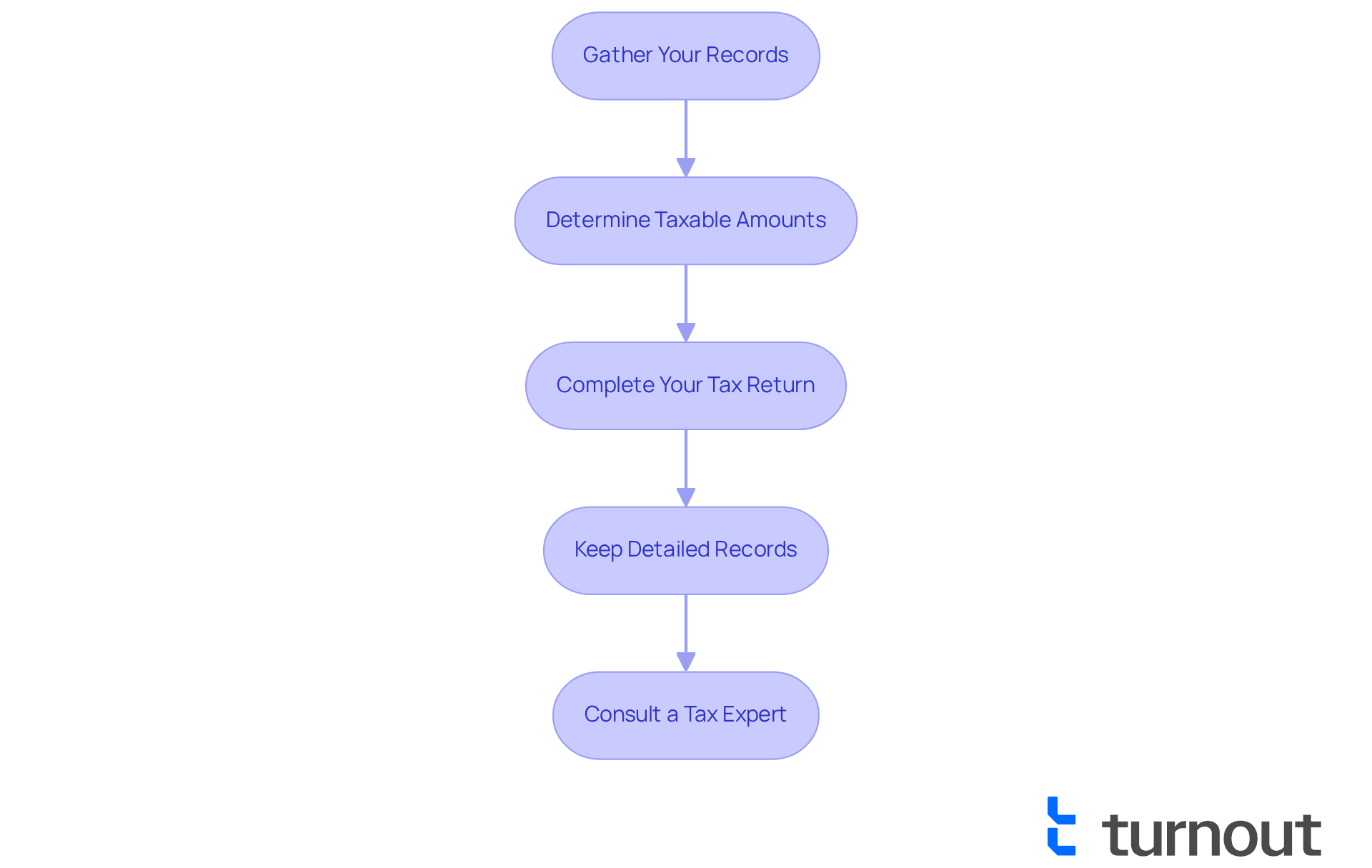 Each box outlines a step you need to take to report your Zelle income. Follow the arrows to see how to move from one step to the next. Start with gathering your records and finish with consulting a tax expert if needed. Each box outlines a step you need to take to report your Zelle income. Follow the arrows to see how to move from one step to the next. Start with gathering your records and finish with consulting a tax expert if needed.