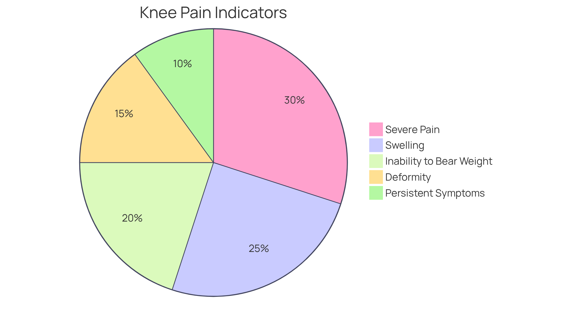 Each slice of the pie represents a sign that indicates it's time to seek help for knee discomfort. The larger the slice, the more significant that indicator is in prompting you to consult a healthcare professional. Each slice of the pie represents a sign that indicates it's time to seek help for knee discomfort. The larger the slice, the more significant that indicator is in prompting you to consult a healthcare professional.