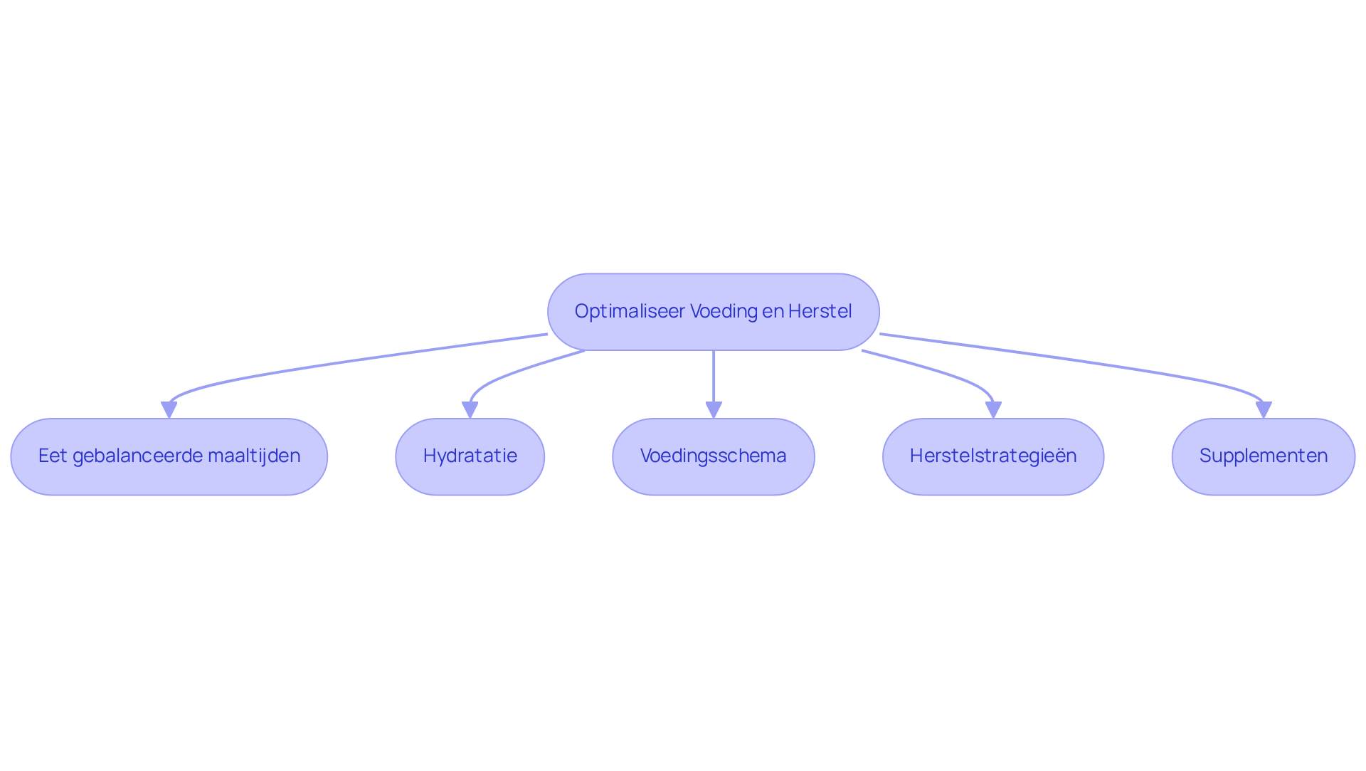 Elke stap in de flowchart vertegenwoordigt een richtlijn voor het verbeteren van je voeding en herstel. Volg de pijlen om te zien welke stappen je kunt nemen om je prestaties te maximaliseren.