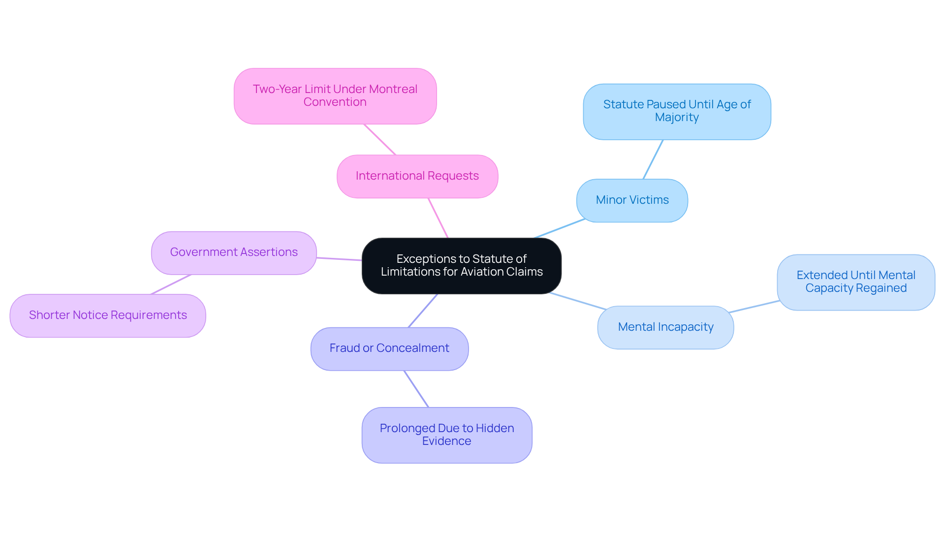 The central node represents the main topic, while each branch shows a specific exception. The sub-branches provide additional details about each exception, helping you understand how they can affect the time limits for filing claims.