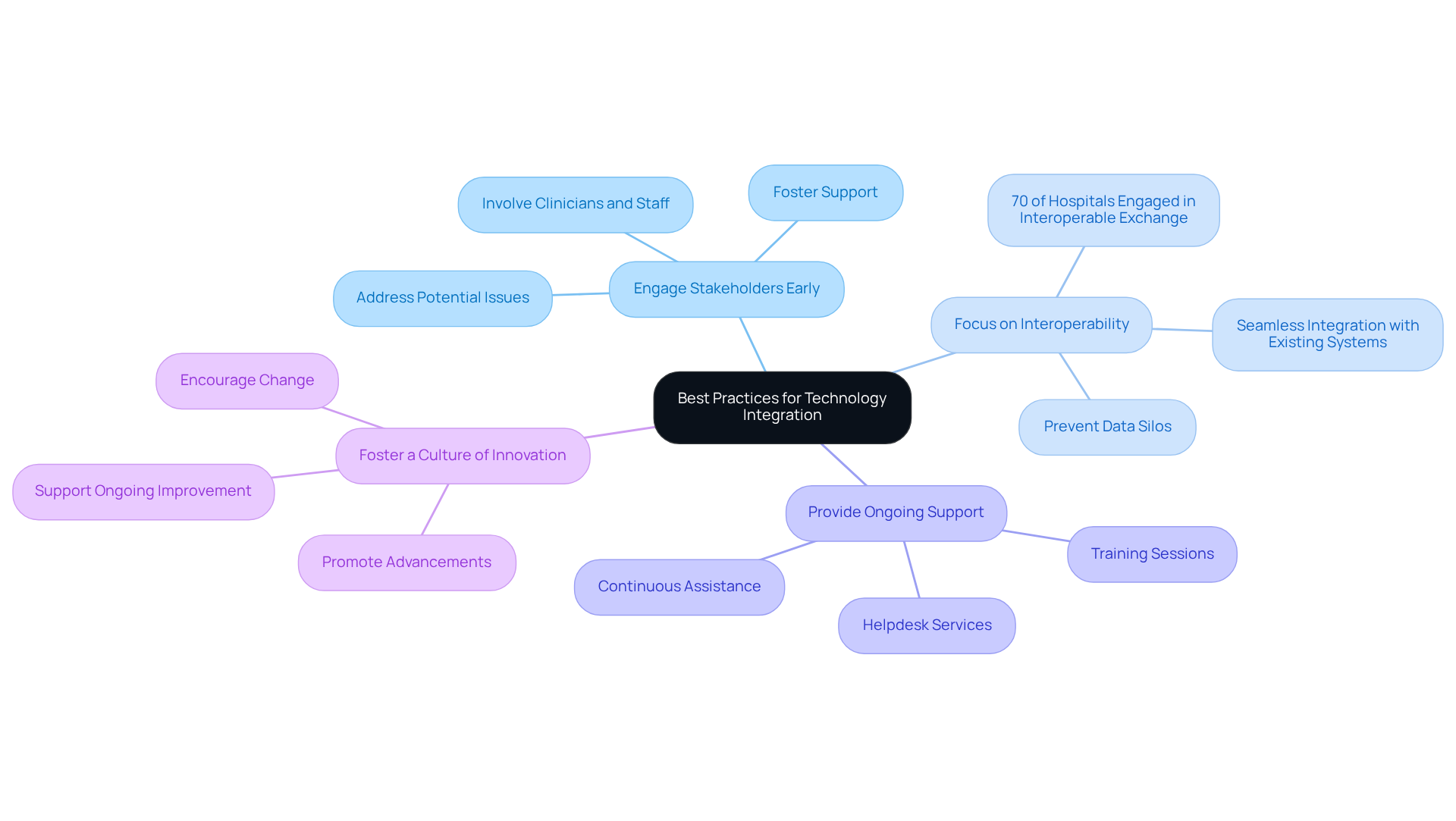 The central node represents the overall theme of technology integration. Each branch shows a key practice, and sub-branches can include specific actions or details related to that practice. This layout helps visualize how these practices work together to improve healthcare operations.