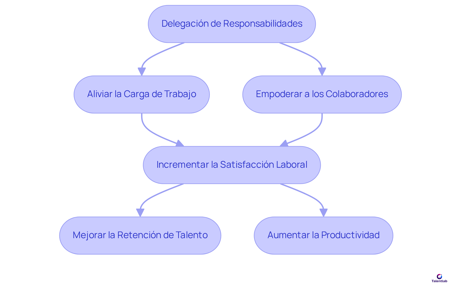 Este diagrama muestra cómo la delegación de responsabilidades puede mejorar la satisfacción laboral. Cada paso está conectado, mostrando cómo aliviar la carga de trabajo y empoderar a los colaboradores lleva a una mayor satisfacción, lo que a su vez ayuda a retener talento y aumentar la productividad.