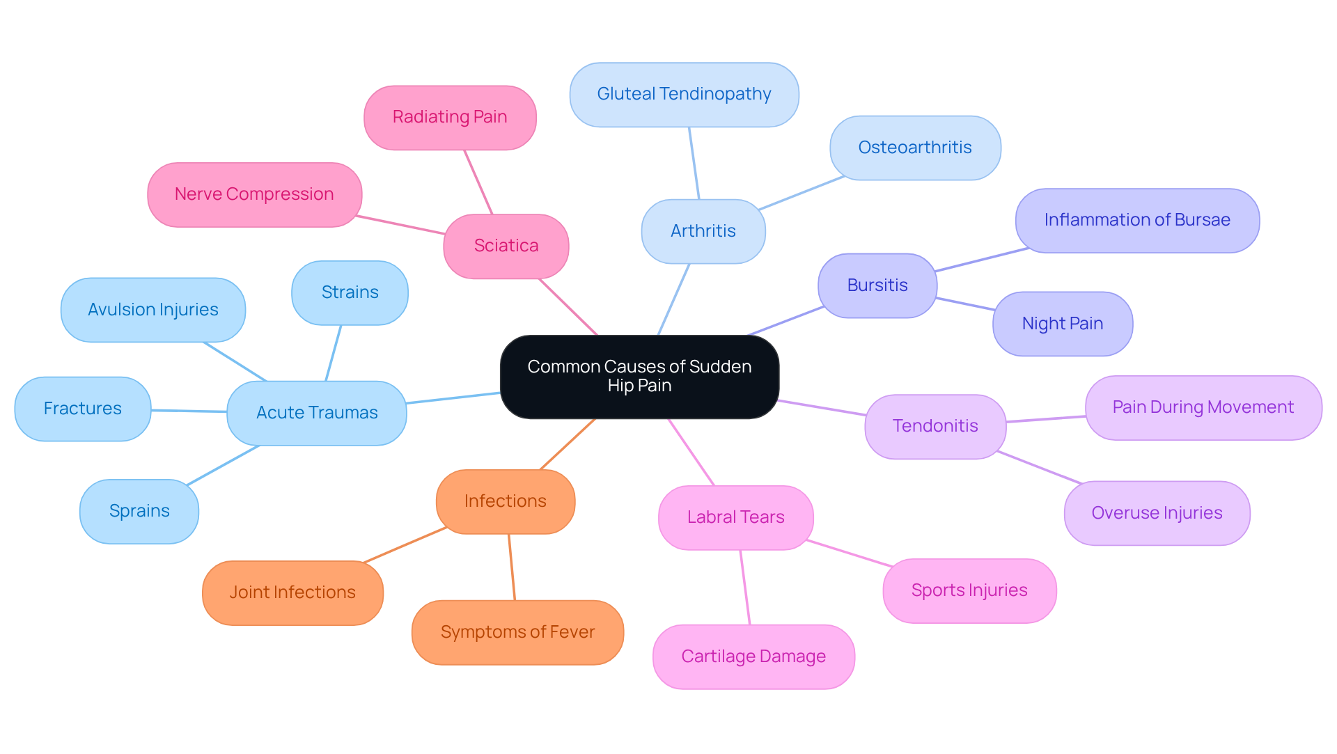 This mindmap starts with the main topic of sudden hip pain at the center. Each branch represents a different cause, and the sub-branches provide more details about each cause. This layout helps you see how various factors contribute to hip pain, making it easier to understand and remember. This mindmap starts with the main topic of sudden hip pain at the center. Each branch represents a different cause, and the sub-branches provide more details about each cause. This layout helps you see how various factors contribute to hip pain, making it easier to understand and remember.
