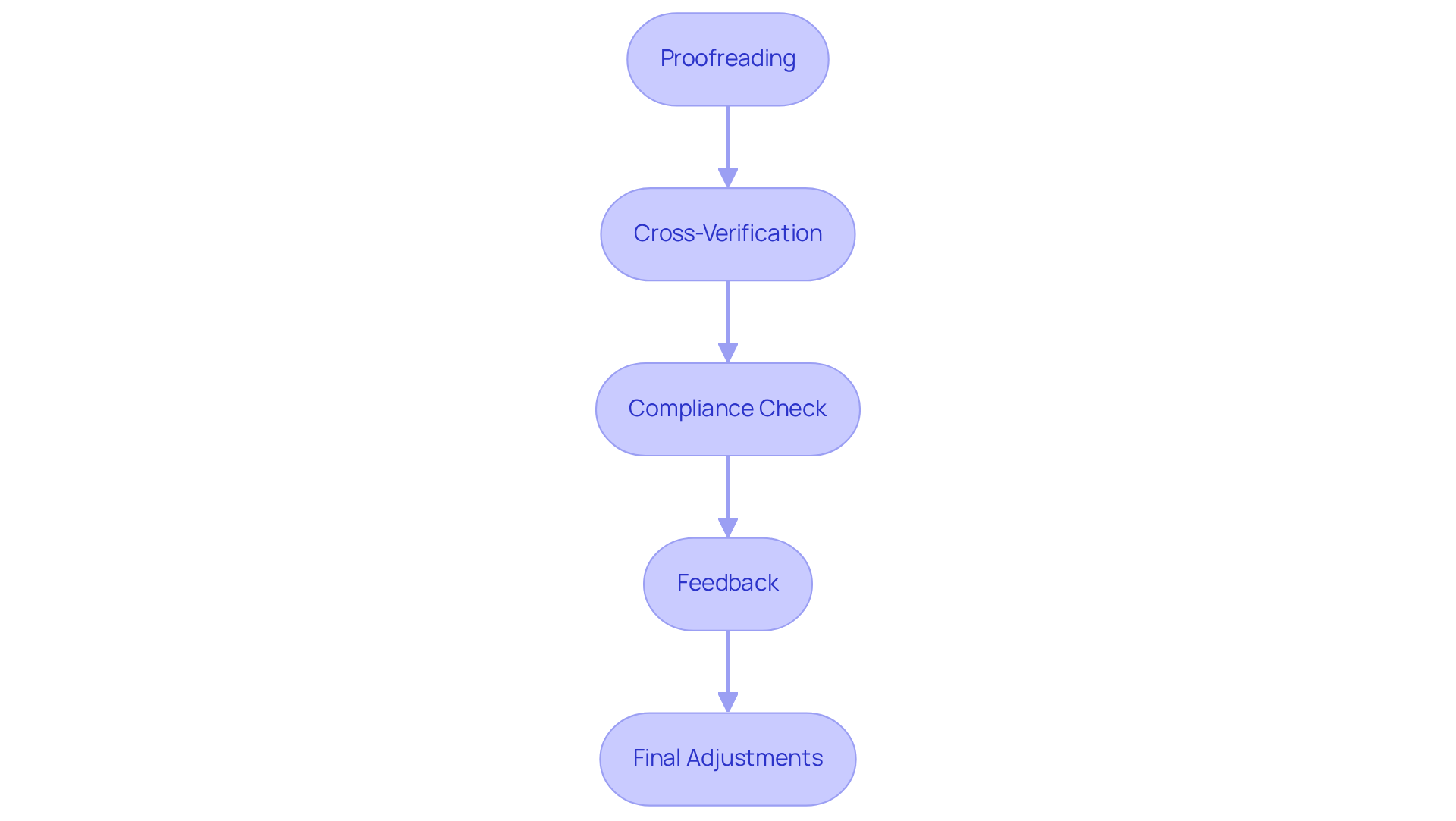 Each box represents a crucial step in the report review process. Follow the arrows to see how each step leads to the next, ensuring a thorough and effective finalization of the report. Each box represents a crucial step in the report review process. Follow the arrows to see how each step leads to the next, ensuring a thorough and effective finalization of the report.