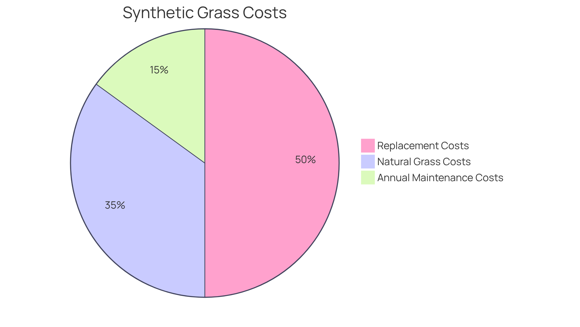 This pie chart breaks down the costs associated with maintaining synthetic grass compared to natural grass. Each slice represents a different cost category, helping you see how much you might spend on maintenance and replacement over time. The bigger the slice, the more significant that cost is in your overall investment.