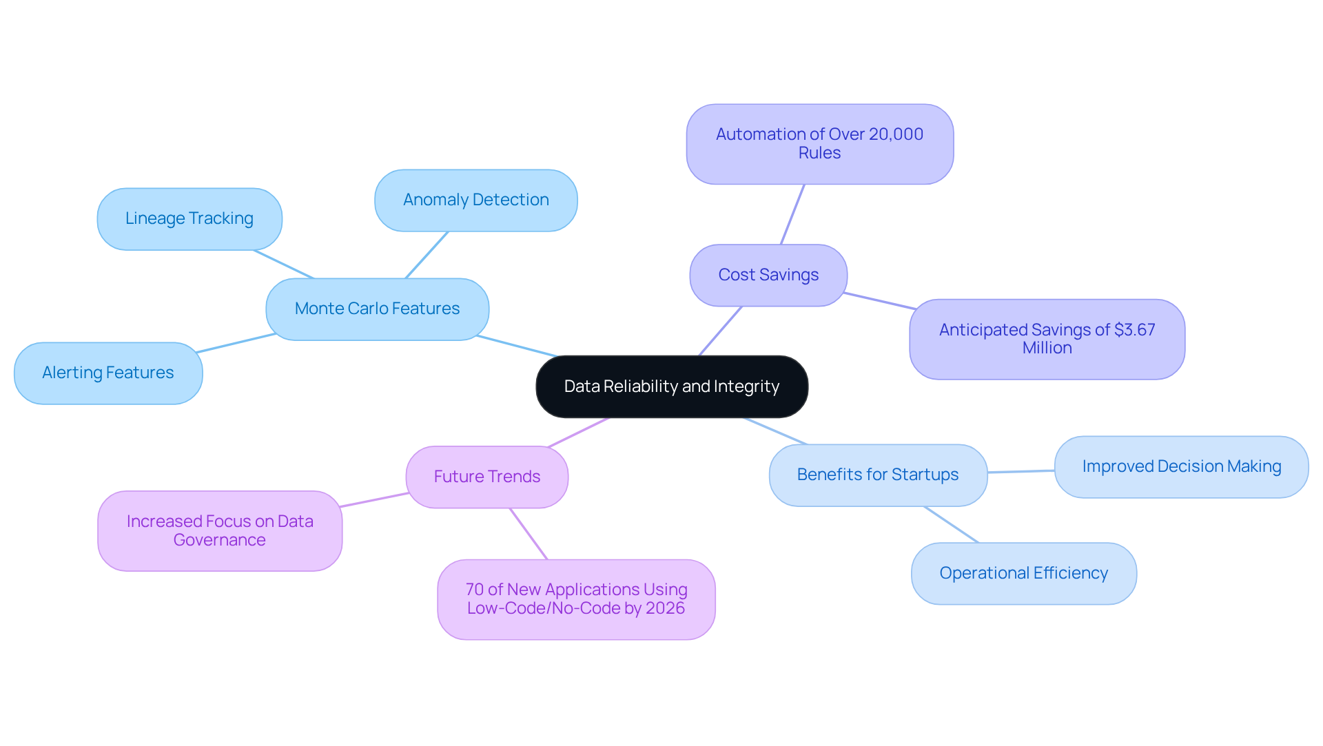 The central node represents the main theme of data reliability and integrity. Each branch shows different aspects of how Monte Carlo contributes to this theme, with sub-branches detailing specific features and benefits.