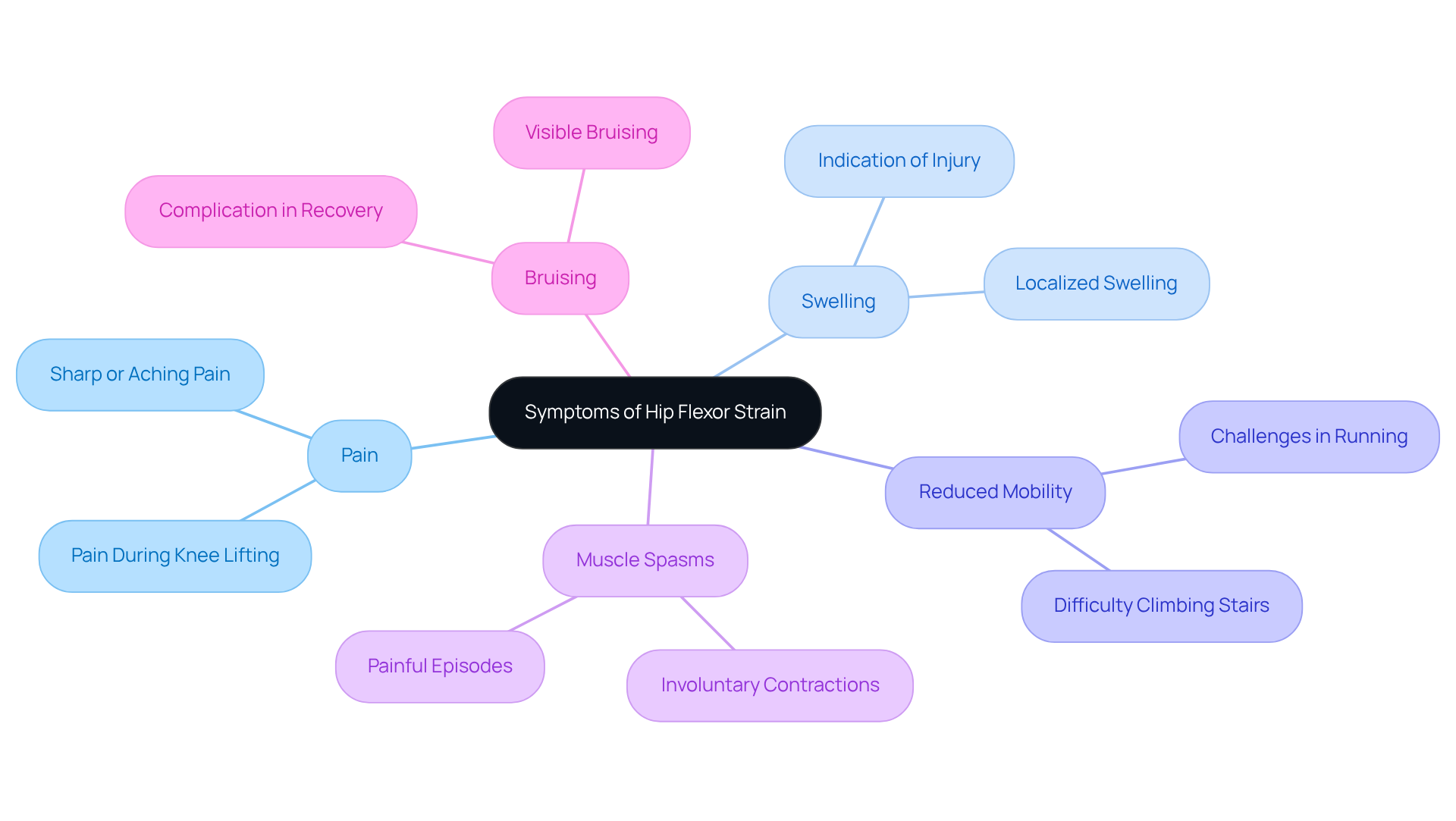 The central node represents the overall condition, while each branch shows a specific symptom. Follow the branches to understand how each symptom contributes to the experience of a hip flexor strain. The central node represents the overall condition, while each branch shows a specific symptom. Follow the branches to understand how each symptom contributes to the experience of a hip flexor strain.
