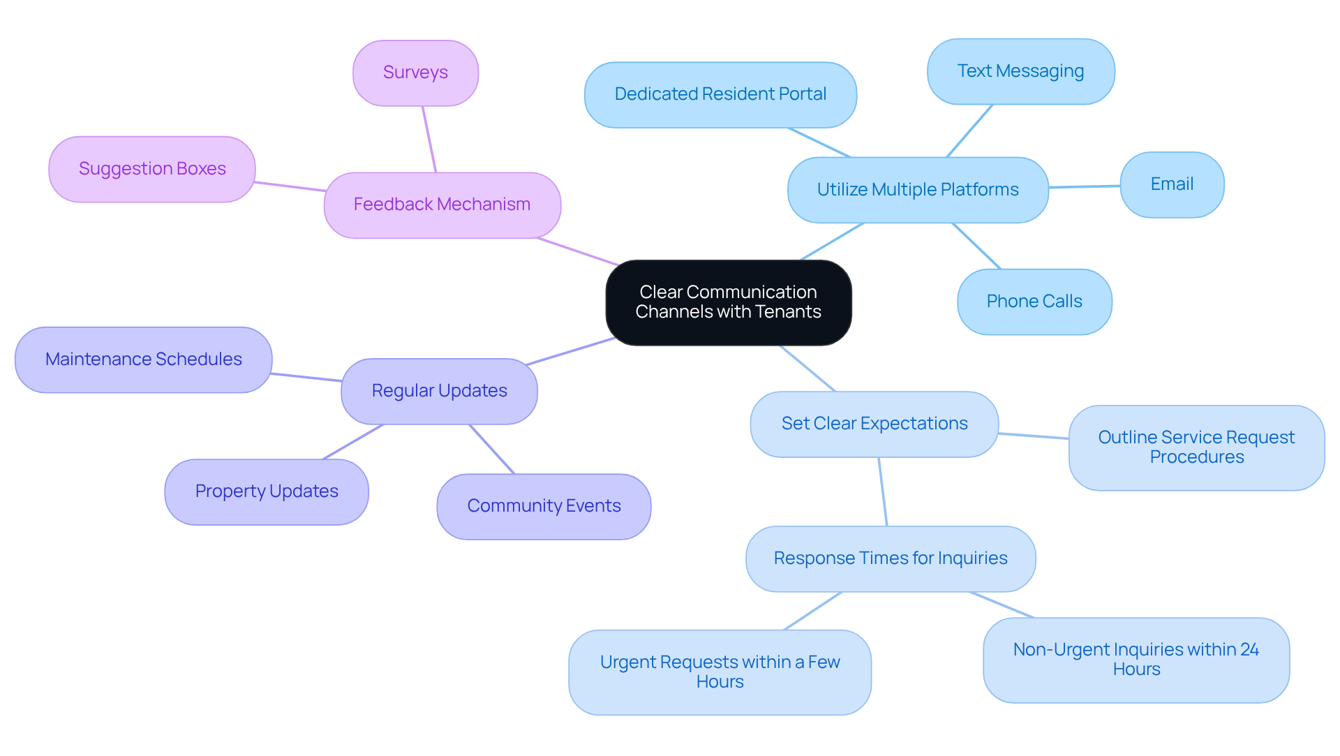 This mindmap shows how The Housing Guild can improve communication with tenants. Start at the center with the main idea, then follow the branches to see different strategies and their specific actions. Each color represents a different strategy, making it easy to understand how they connect. This mindmap shows how The Housing Guild can improve communication with tenants. Start at the center with the main idea, then follow the branches to see different strategies and their specific actions. Each color represents a different strategy, making it easy to understand how they connect.