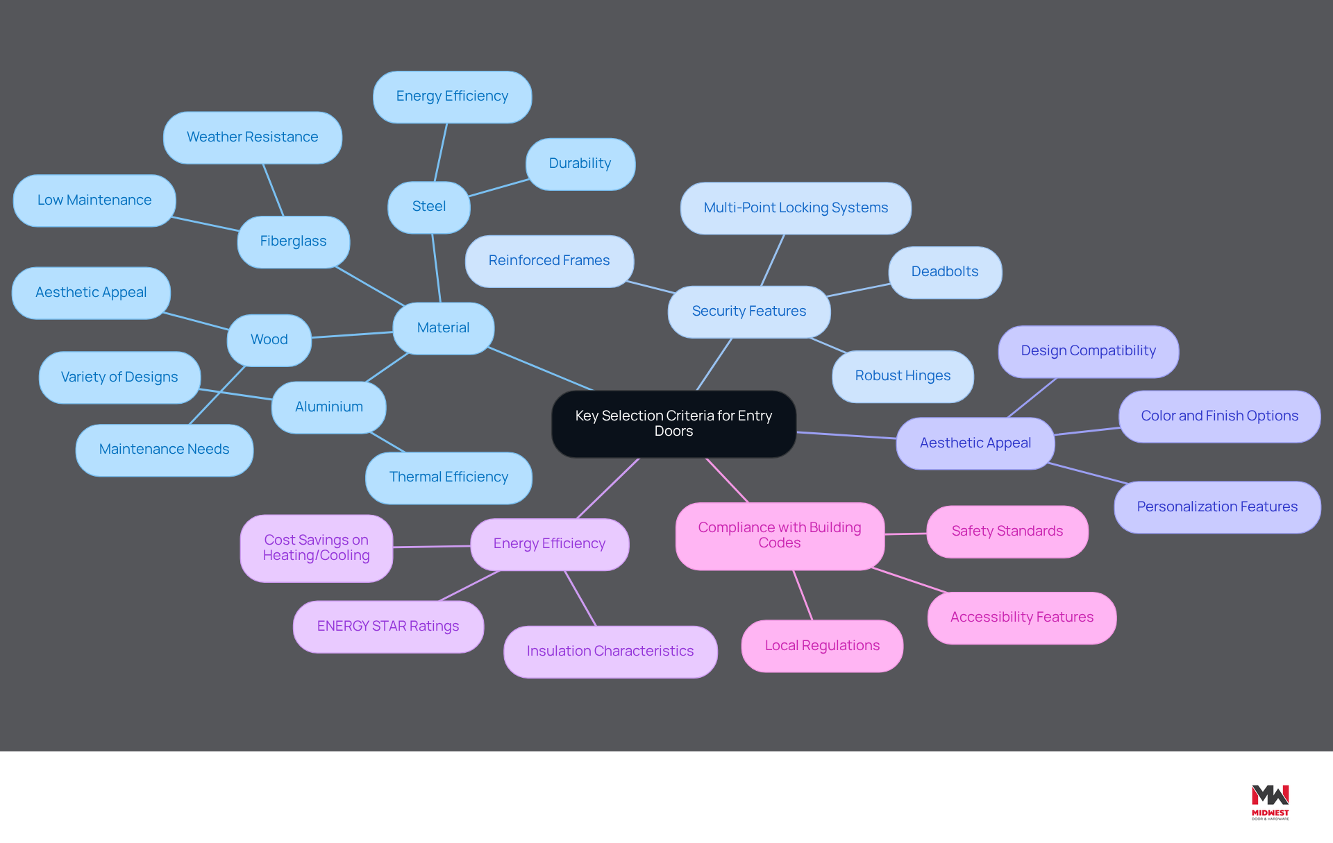 The center represents the main topic of selecting entry doors. Each branch shows a different criterion to consider, and the sub-branches provide more details about each criterion. This layout helps you see how each aspect contributes to making an informed decision.