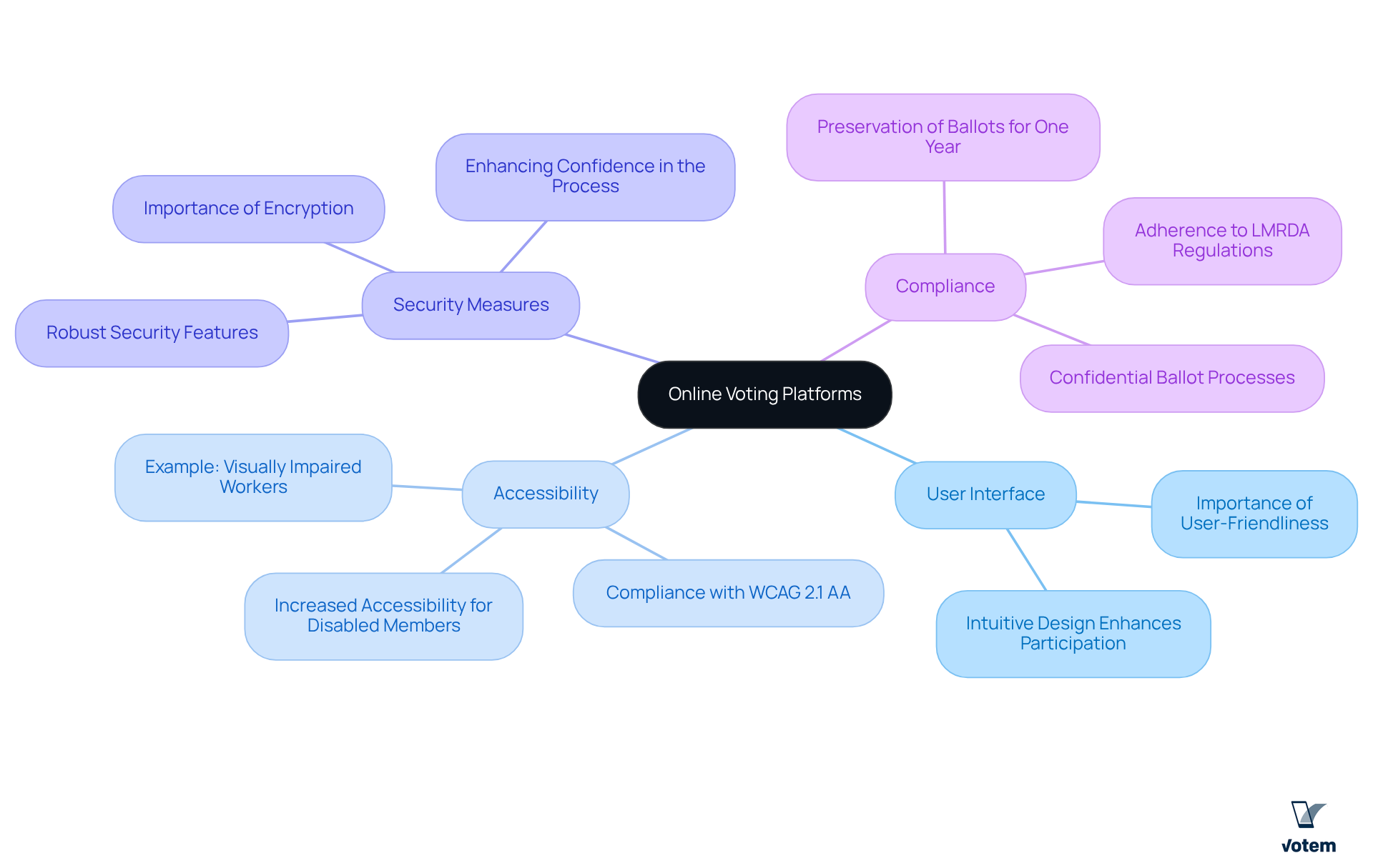 The central node represents the primary topic, while each branch highlights important features to consider. Each sub-branch provides more detail, guiding readers through the considerations for selecting an online voting platform.
