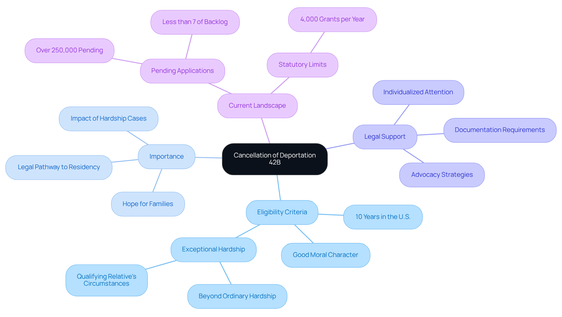 The central node represents the main topic, while the branches show the key concepts and criteria related to Cancellation of Deportation 42B. Each branch helps you see how the different aspects connect to the overall theme. The central node represents the main topic, while the branches show the key concepts and criteria related to Cancellation of Deportation 42B. Each branch helps you see how the different aspects connect to the overall theme.