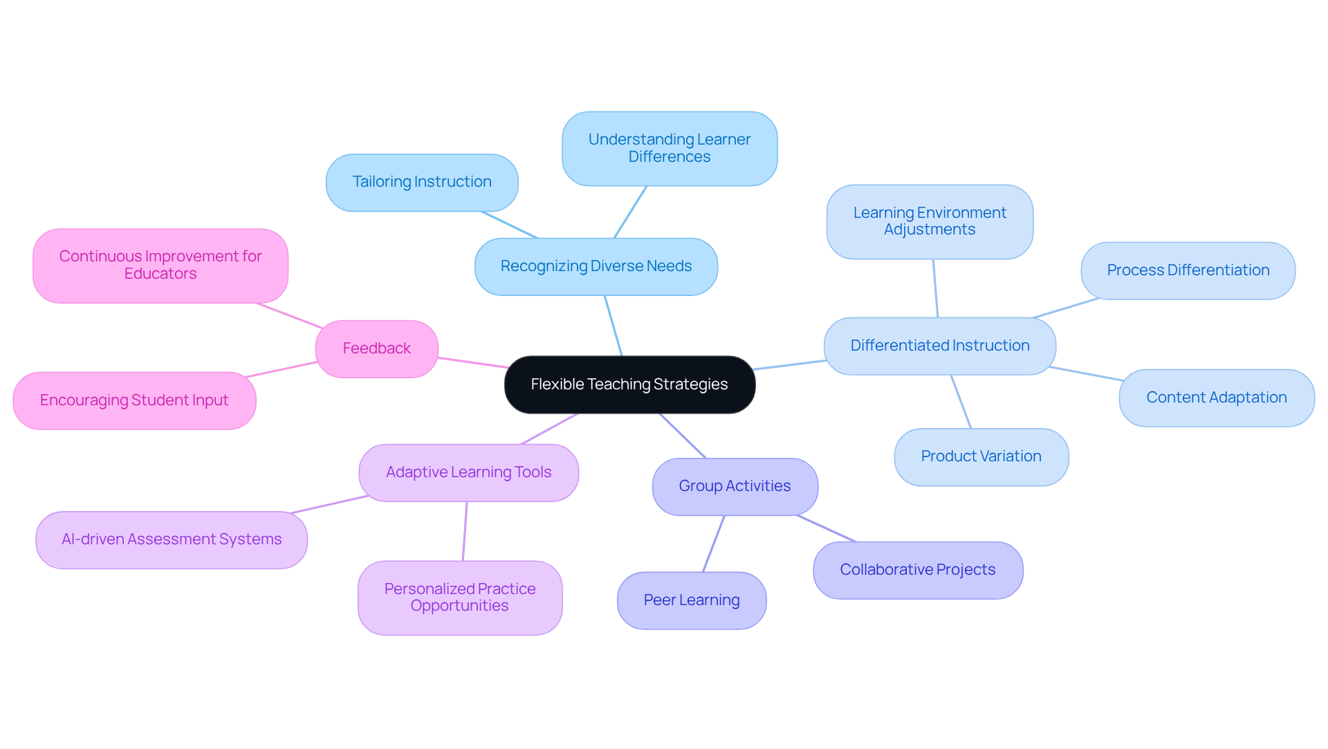The central node represents the main theme of flexible teaching strategies. Each branch shows a key area of focus, with sub-branches providing specific examples or actions related to that area. This layout helps visualize how different strategies work together to support diverse learners.