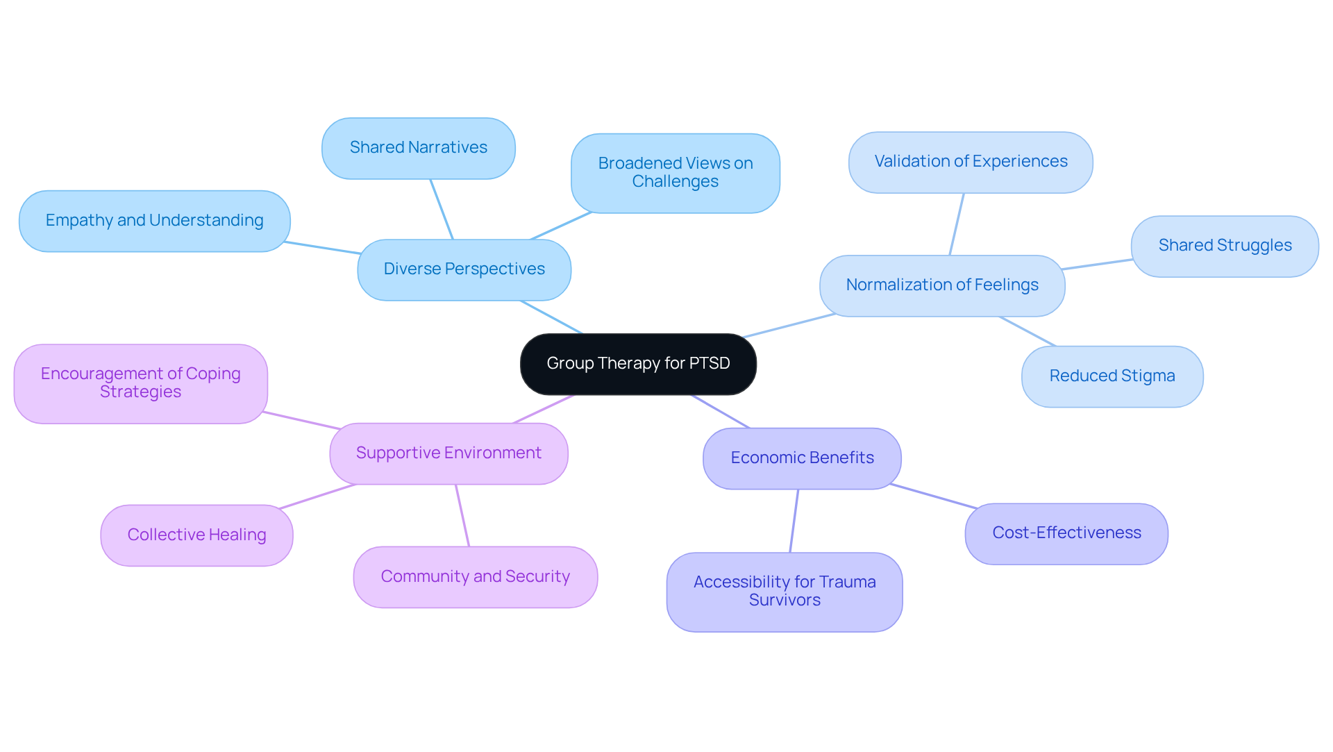 The central node represents group therapy for PTSD, while the branches show the various benefits and considerations. Each color-coded branch helps you navigate the different aspects of how diverse experiences contribute to healing.