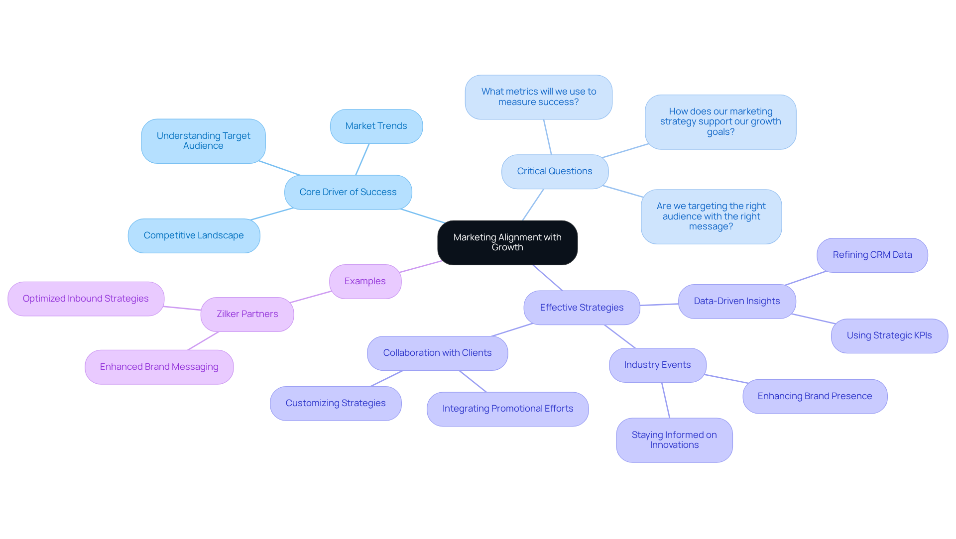Start at the center with the main idea of aligning marketing with growth. Follow the branches to explore critical questions, effective strategies, and real-world examples that illustrate how this alignment can drive success. Start at the center with the main idea of aligning marketing with growth. Follow the branches to explore critical questions, effective strategies, and real-world examples that illustrate how this alignment can drive success.