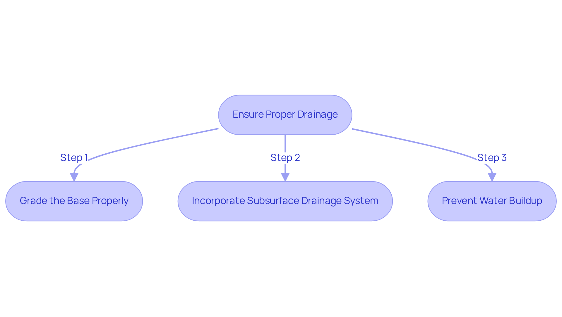 This flowchart outlines the essential steps to ensure proper drainage for golf surfaces. Follow the arrows to see how each step contributes to maintaining a quality playing surface. This flowchart outlines the essential steps to ensure proper drainage for golf surfaces. Follow the arrows to see how each step contributes to maintaining a quality playing surface.