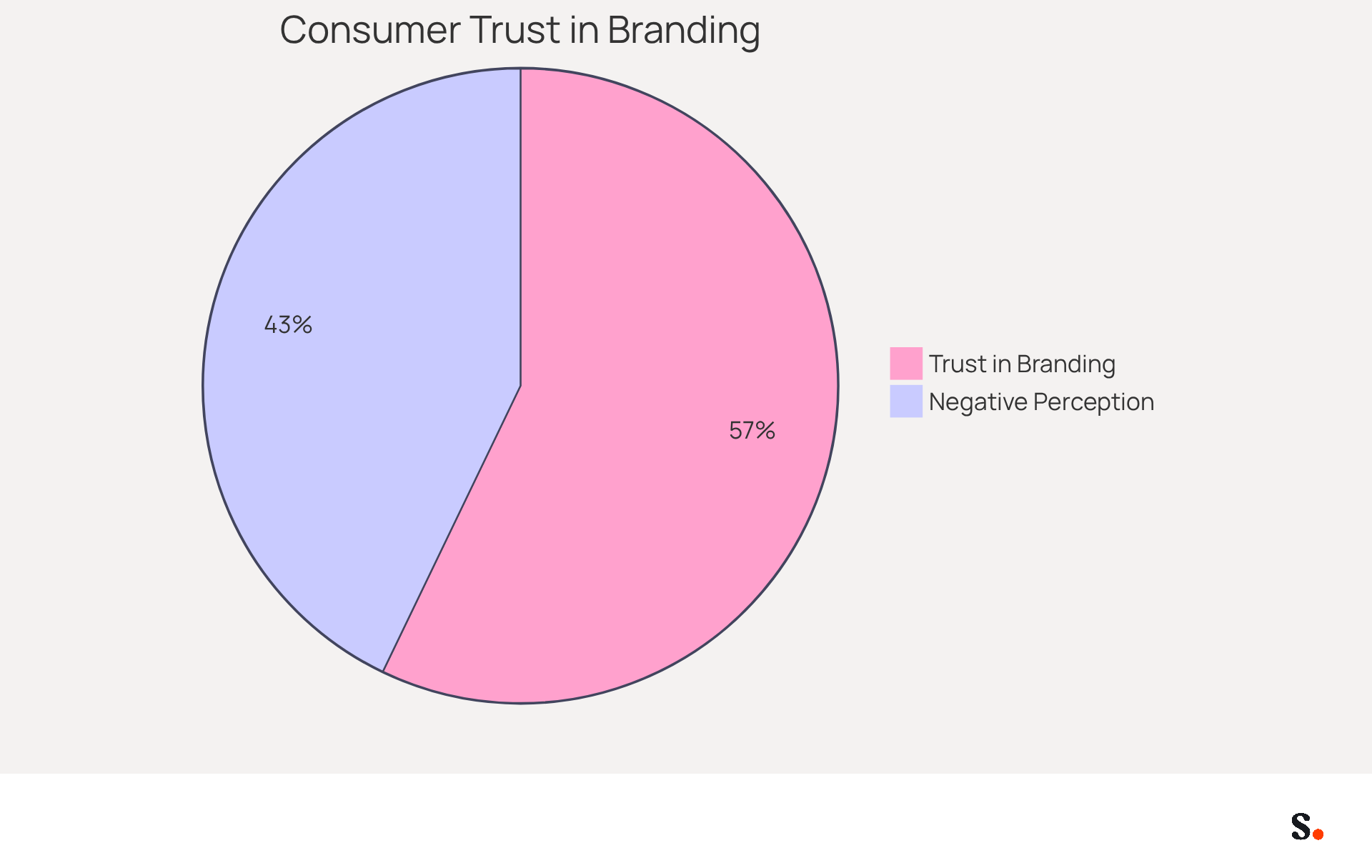 The blue slice shows the percentage of consumers who trust senders with branded identifiers, while the orange slice represents those who view organizations without professional identifiers negatively. The larger the slice, the more significant the impact on consumer trust. The blue slice shows the percentage of consumers who trust senders with branded identifiers, while the orange slice represents those who view organizations without professional identifiers negatively. The larger the slice, the more significant the impact on consumer trust.