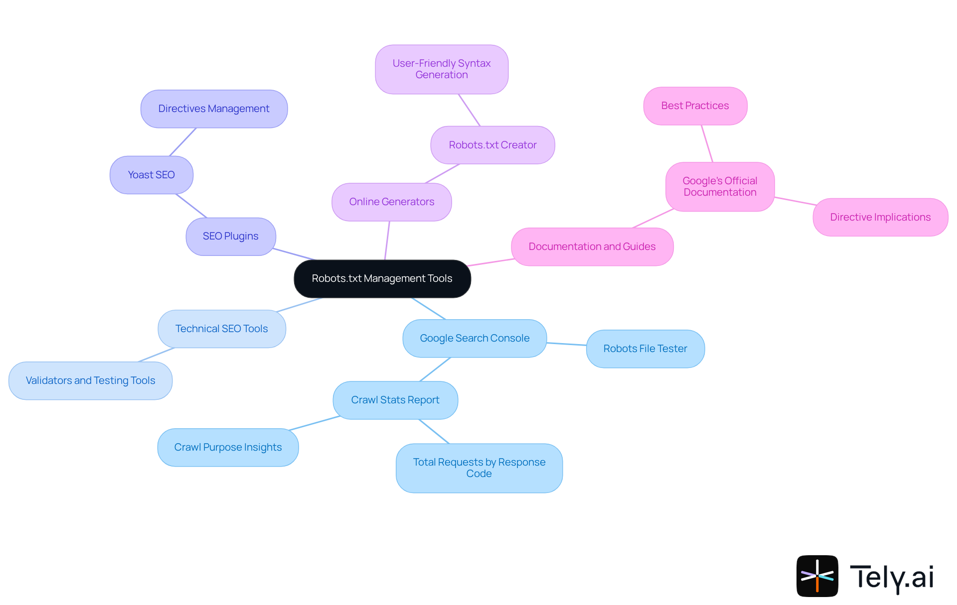 Start at the center with the main topic, then explore each branch to discover the tools and resources that can help you manage your robots.txt file effectively. Each branch represents a different category of tools, with sub-branches providing more details. Start at the center with the main topic, then explore each branch to discover the tools and resources that can help you manage your robots.txt file effectively. Each branch represents a different category of tools, with sub-branches providing more details.