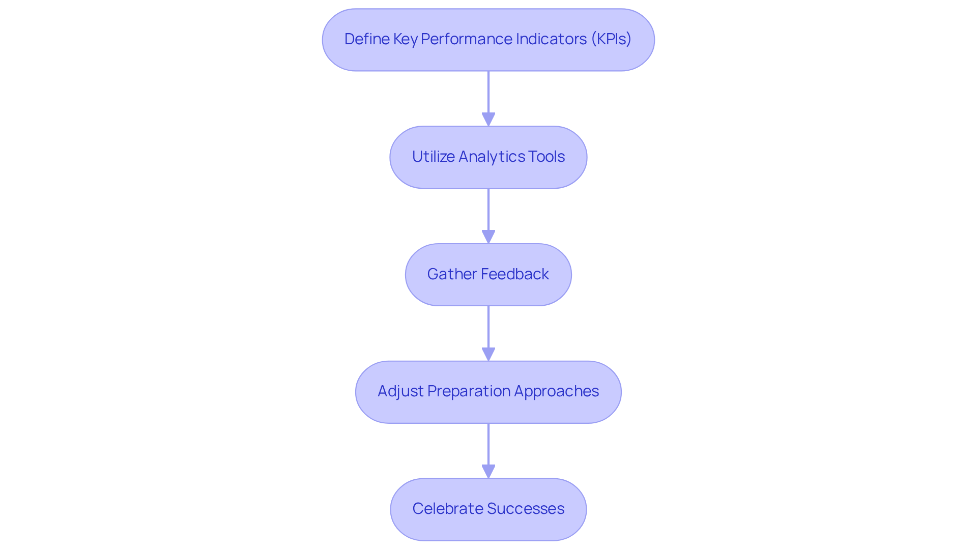 Each box represents a step in the evaluation process. Follow the arrows to see how each step connects and leads to the next, helping you understand how to effectively assess and improve your sales training initiative.