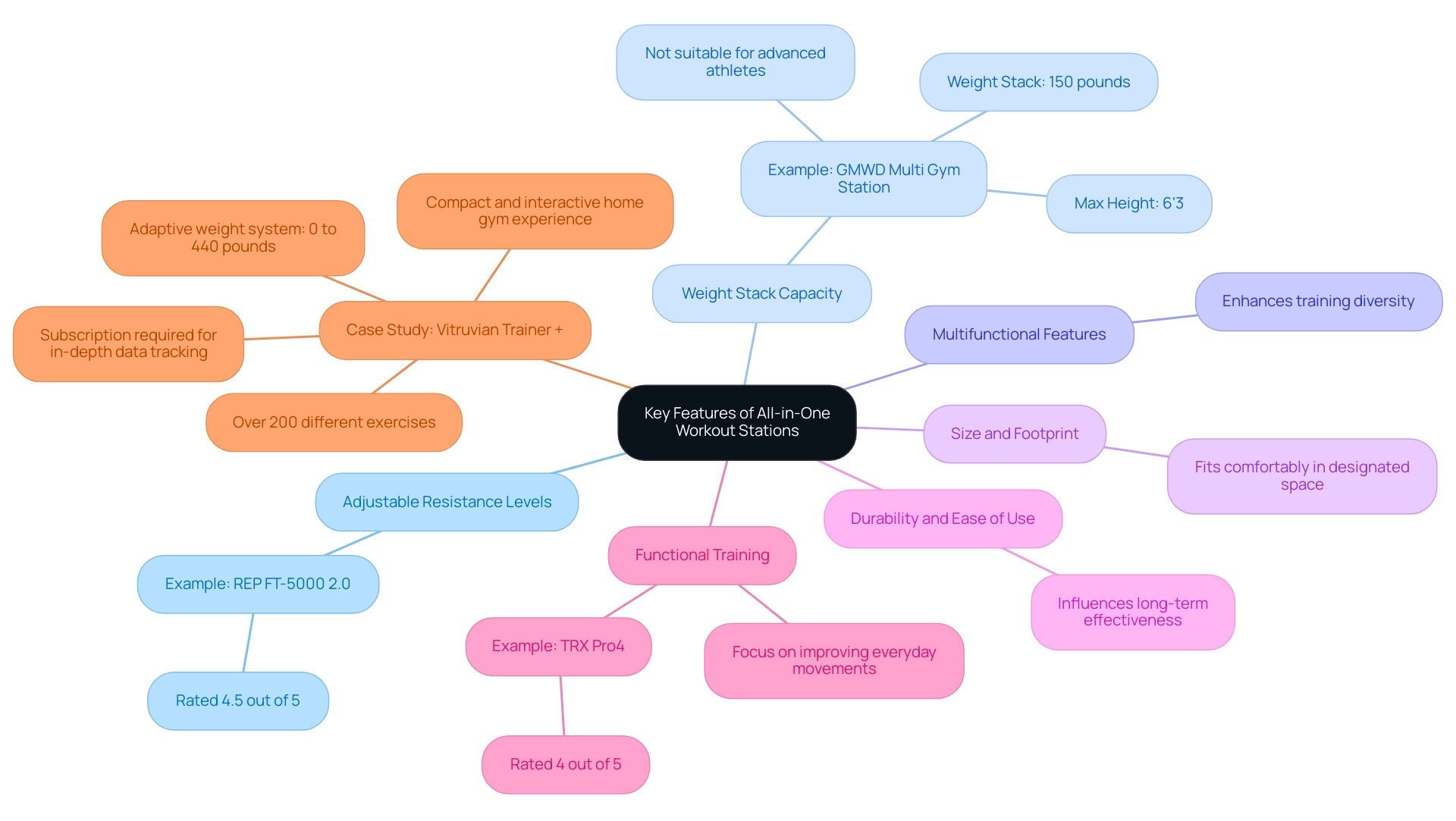 Each branch represents a key feature, with sub-nodes providing additional details and examples related to that feature.