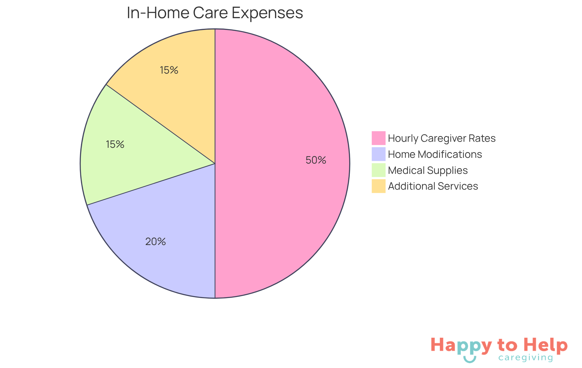 Each slice of the pie shows how much each type of expense contributes to the total cost of in-home dementia care. The larger the slice, the more significant the expense.