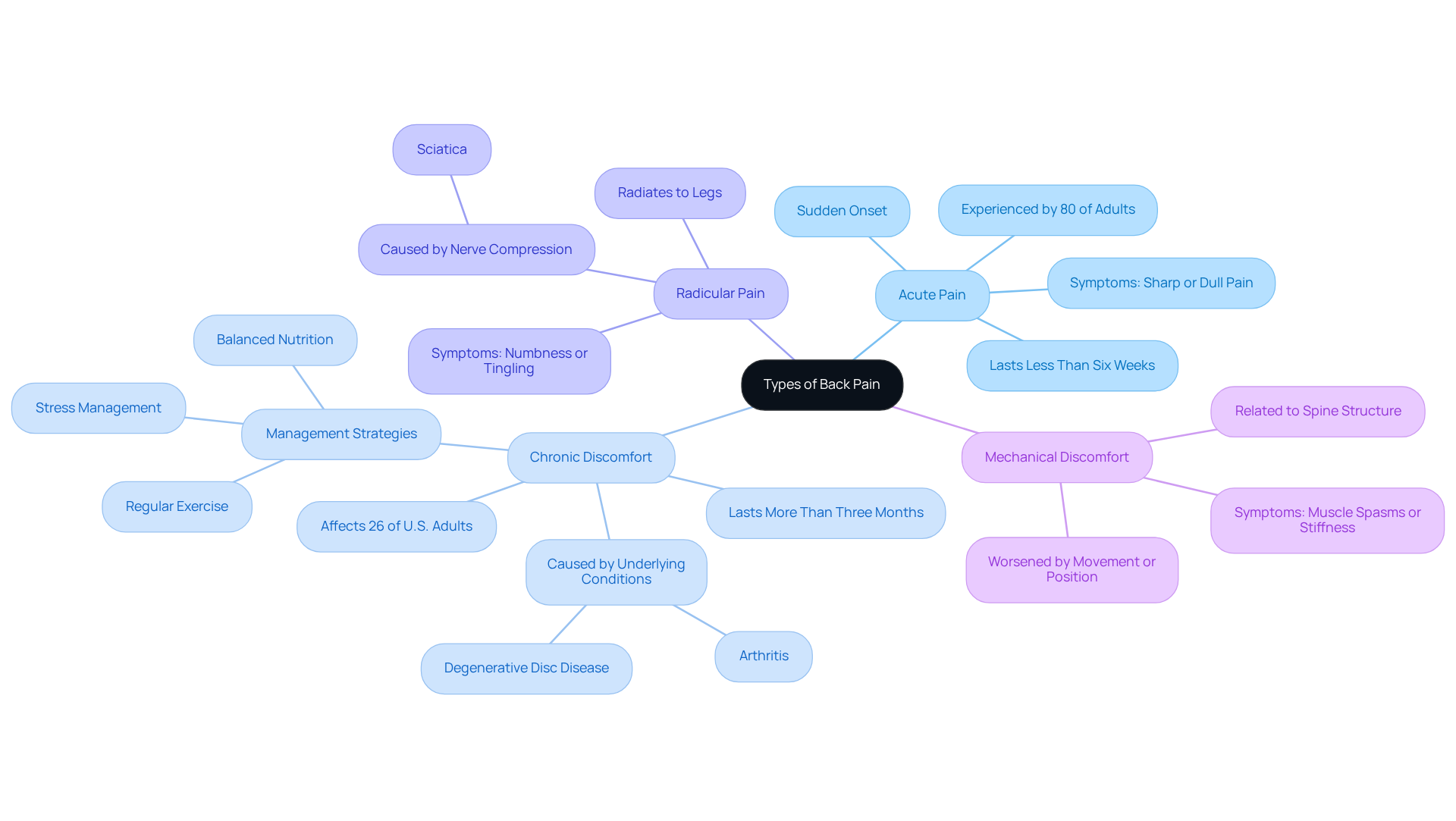 This mindmap helps you explore the different types of back pain. Start at the center with the main topic, then follow the branches to learn about each type and its symptoms. Each color represents a different type of pain, making it easy to distinguish between them. This mindmap helps you explore the different types of back pain. Start at the center with the main topic, then follow the branches to learn about each type and its symptoms. Each color represents a different type of pain, making it easy to distinguish between them.