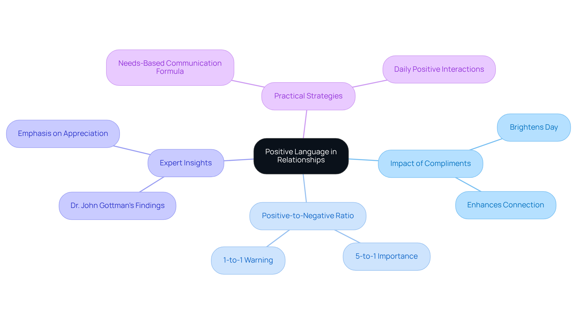 The central idea is about using positive language in relationships. Each branch represents a key concept that supports this idea, showing how they all connect to improve communication and relationship health.