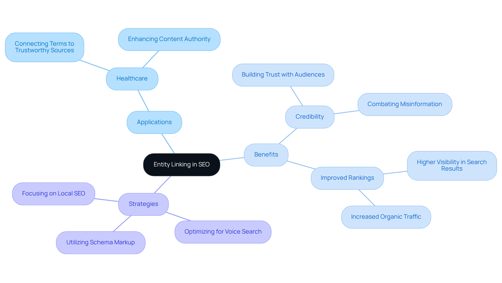 The center represents the main concept of entity linking, while the branches show how it applies in different areas and the benefits it brings. Follow the branches to explore each aspect.