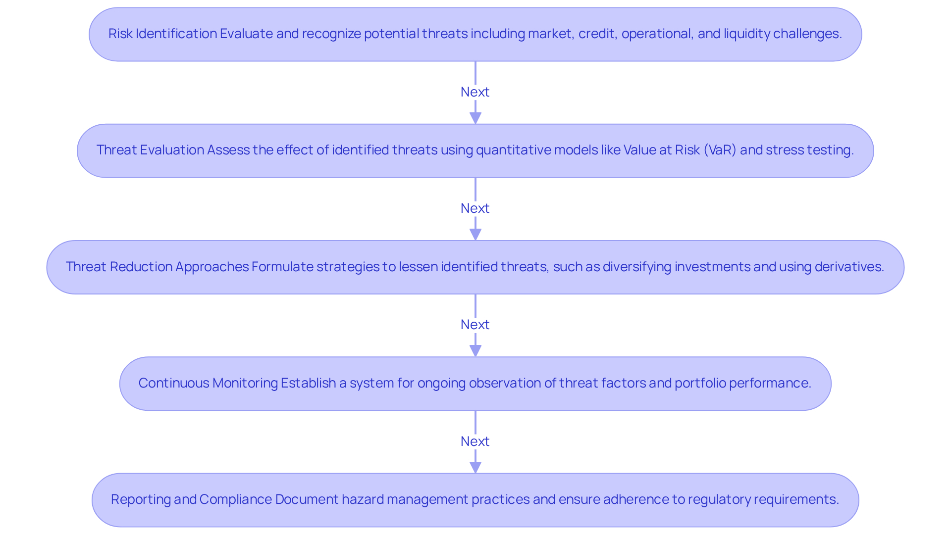 This flowchart outlines the steps hedge funds should take to manage risks effectively. Start with identifying risks, then evaluate them, reduce threats, continuously monitor the situation, and finally ensure compliance and reporting. Follow the arrows to see how each step leads to the next in building a robust risk management strategy.