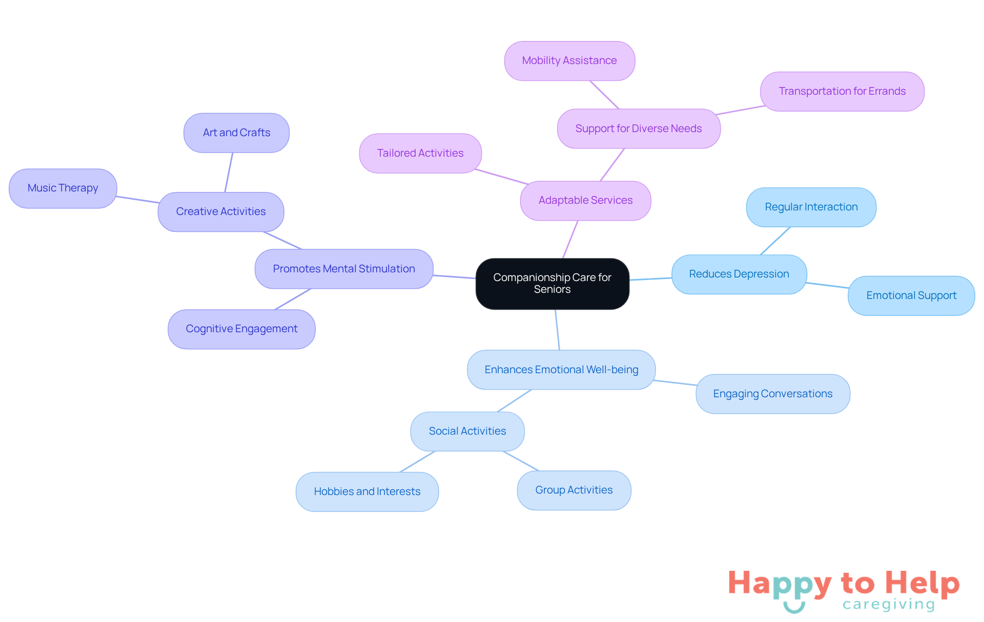 The central node represents the main focus of companionship care, while the branches illustrate the various benefits and components that contribute to improving the quality of life for older adults.