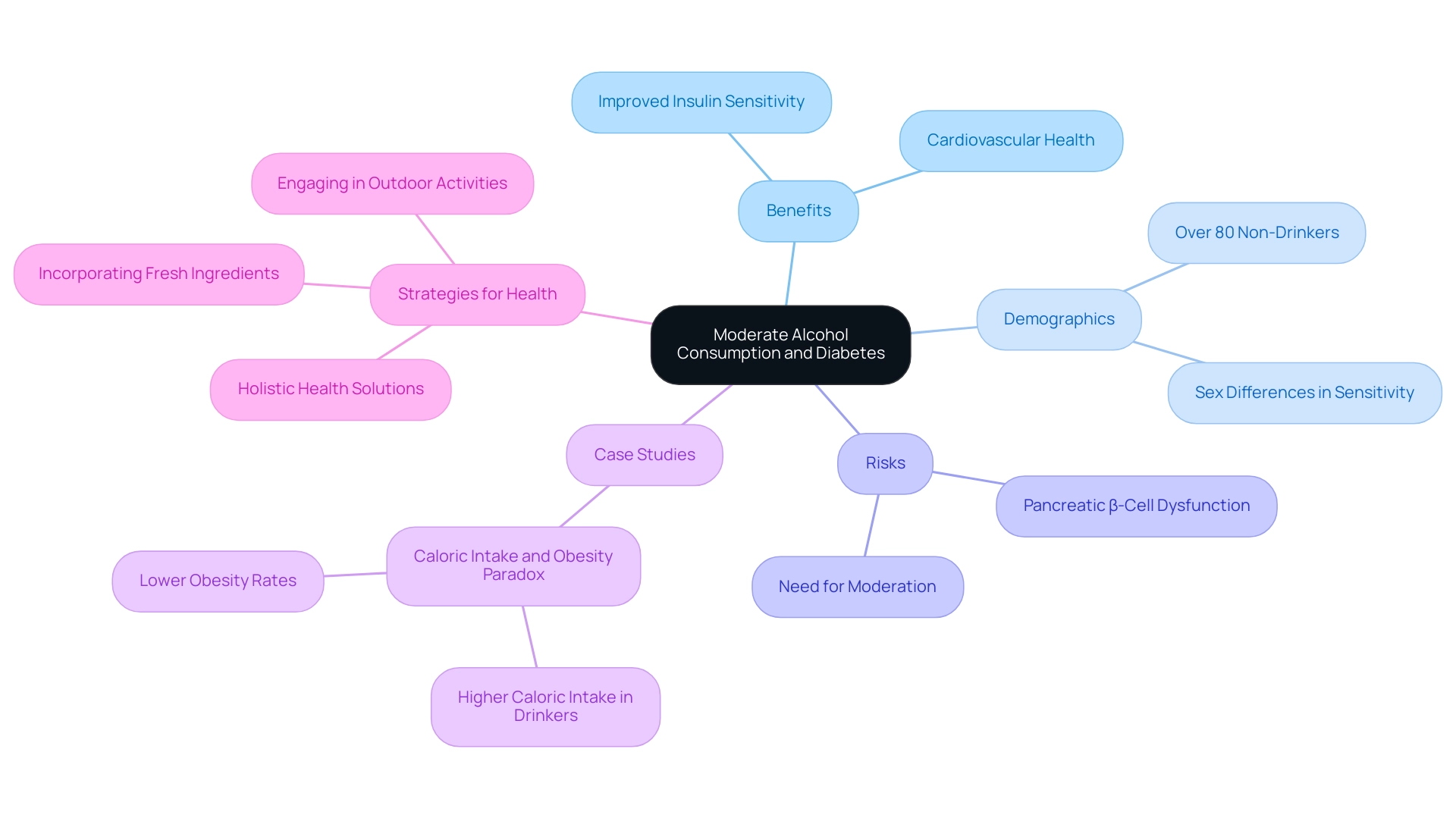 The central node represents the topic of moderate alcohol consumption in diabetes, with branches illustrating the benefits, demographics, risks, case studies, and health strategies.