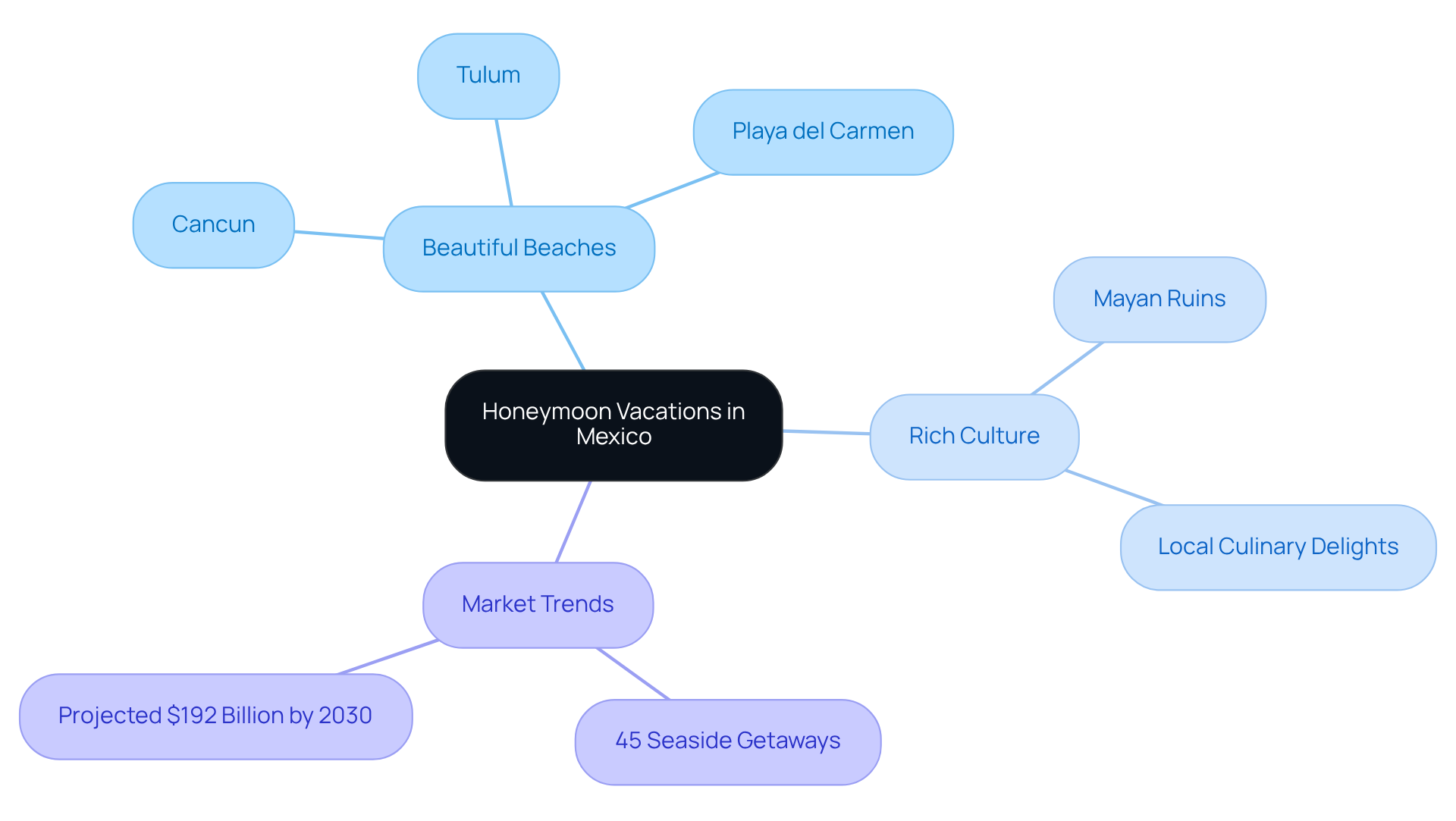 The central node represents the overall theme of honeymoon vacations in Mexico, while the branches show different aspects like beaches, culture, and market insights. Each sub-node provides specific examples or statistics related to those themes.