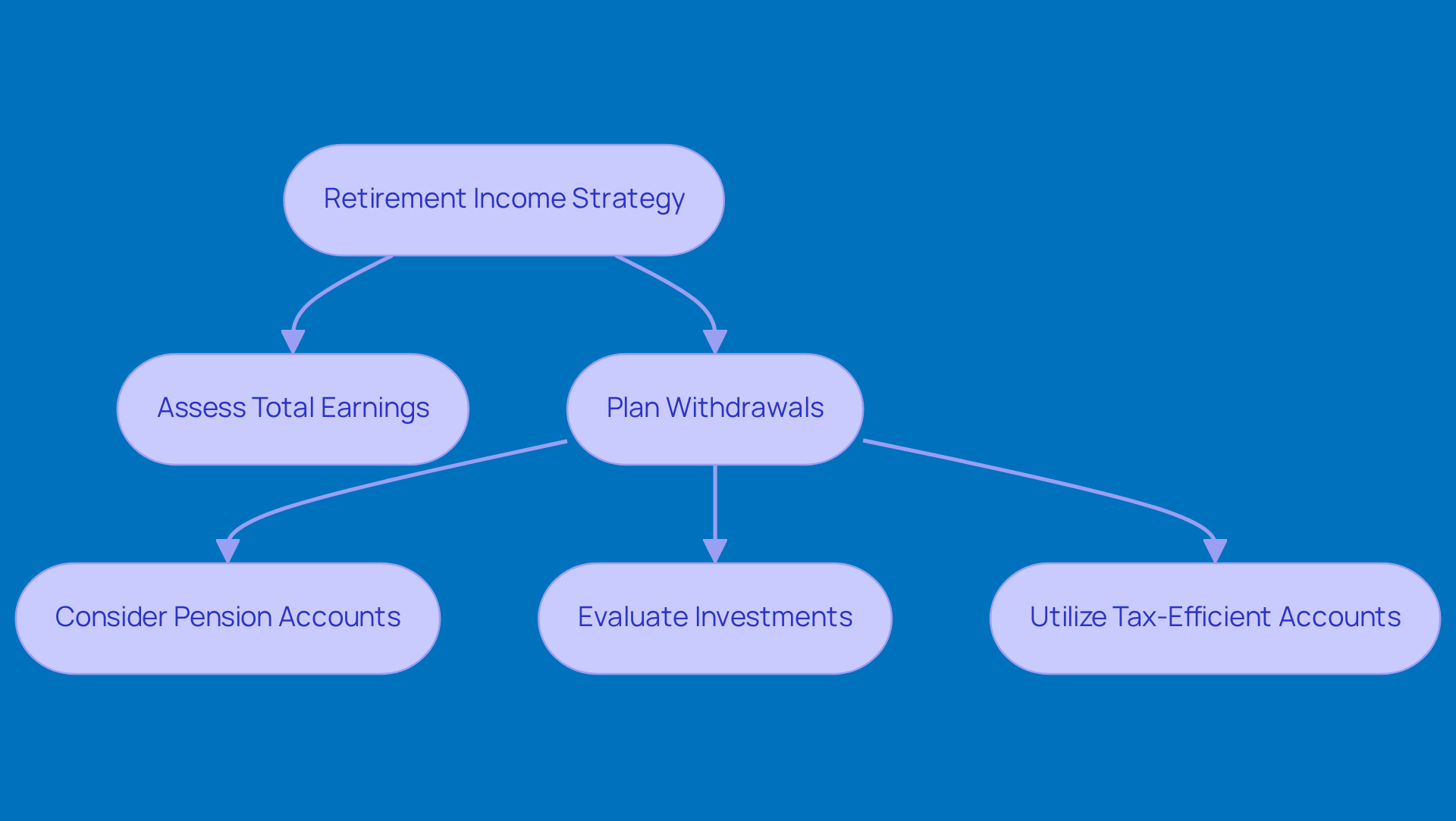 Follow the flow from assessing your earnings to planning your withdrawals. Each step helps you manage your taxes better, so you keep more of your benefits!