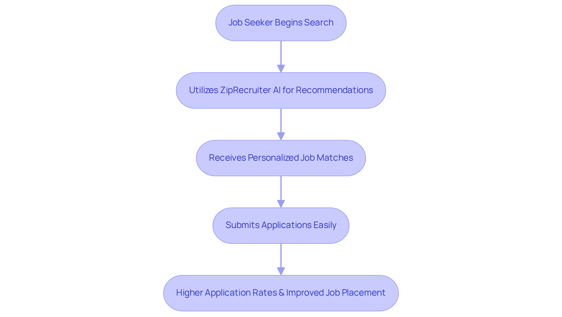 This flowchart shows how job seekers can use ZipRecruiter’s AI to make their job search easier. Each step leads to the next, showing how personalized recommendations can improve your chances of landing a job. This flowchart shows how job seekers can use ZipRecruiter’s AI to make their job search easier. Each step leads to the next, showing how personalized recommendations can improve your chances of landing a job.