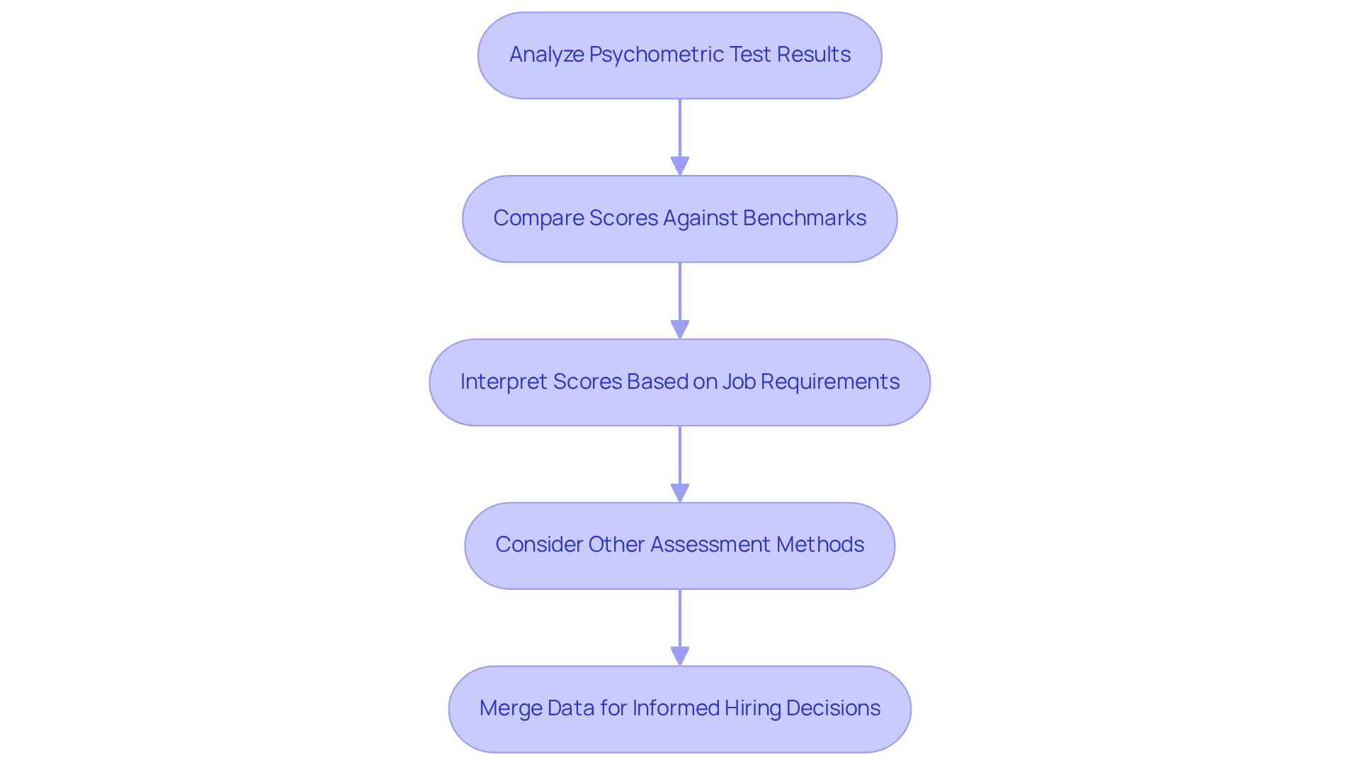 Follow the arrows to see how each step in analyzing psychometric tests leads to better hiring decisions. Each box represents a key part of the process, helping you understand how to evaluate candidates effectively.