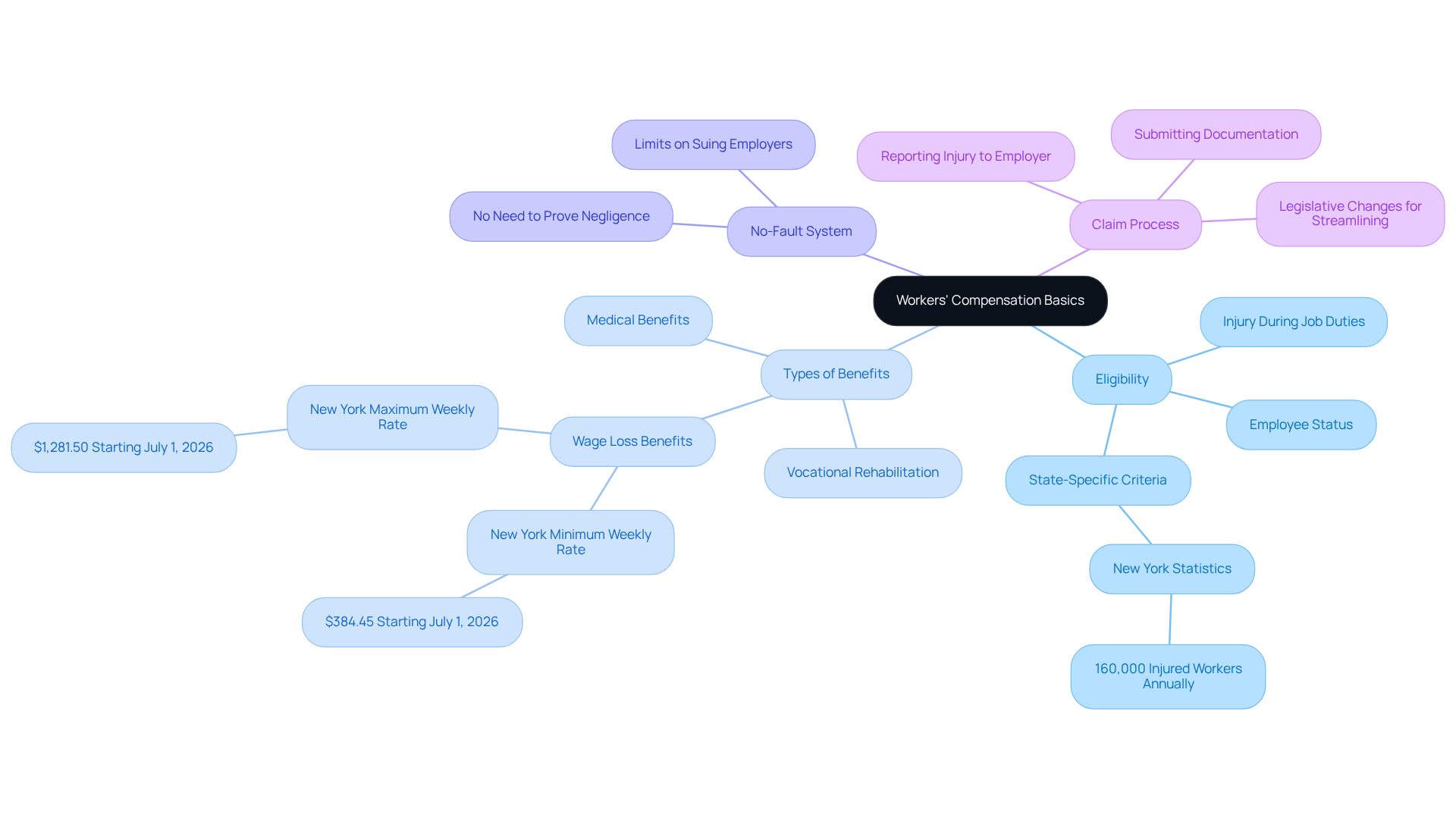 This mindmap starts with the main topic in the center and branches out to show different important areas of workers' compensation. Each branch represents a key aspect, and the sub-branches provide more details. This layout helps you see how everything connects and what you need to know.