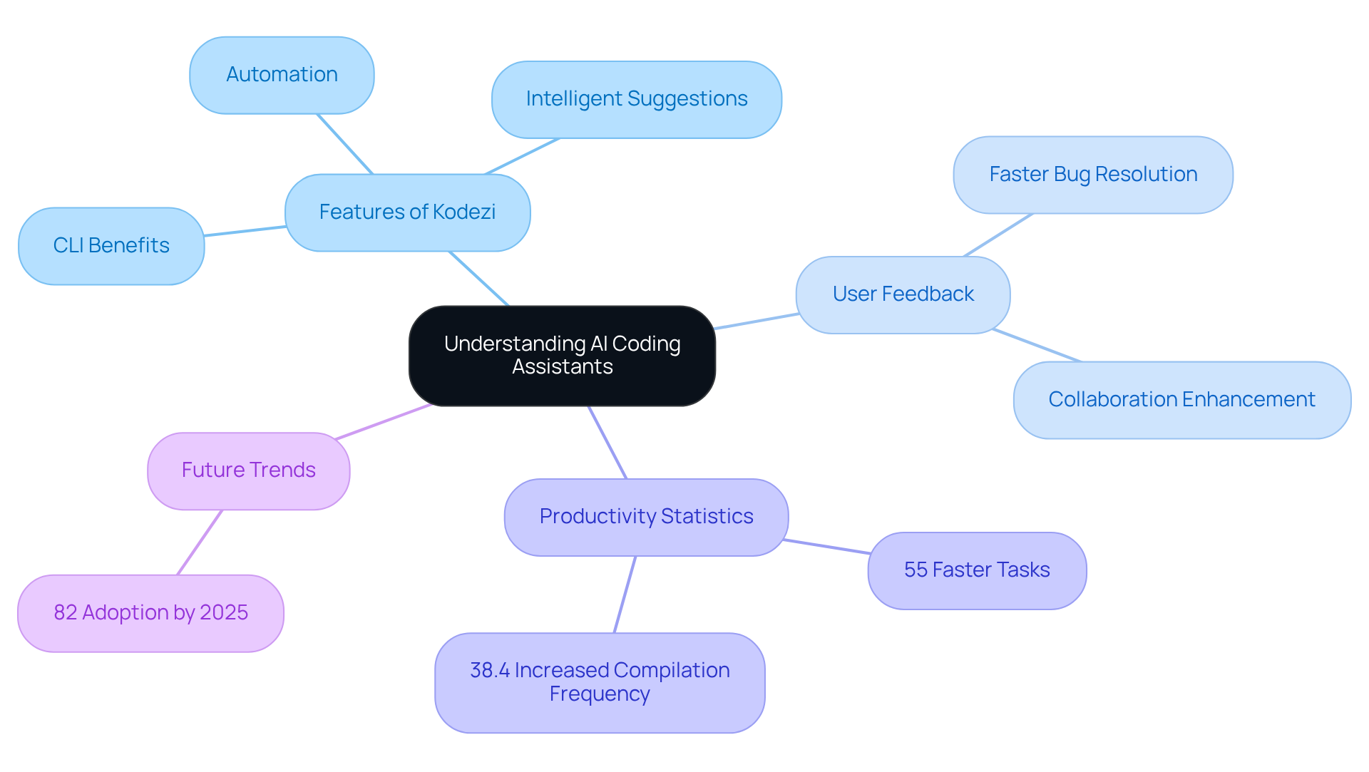 This mindmap shows how Kodezi, an AI coding assistant, impacts coding. Each branch represents a different aspect: features, user experiences, productivity stats, and future trends. Follow the branches to explore how Kodezi can transform coding practices.
