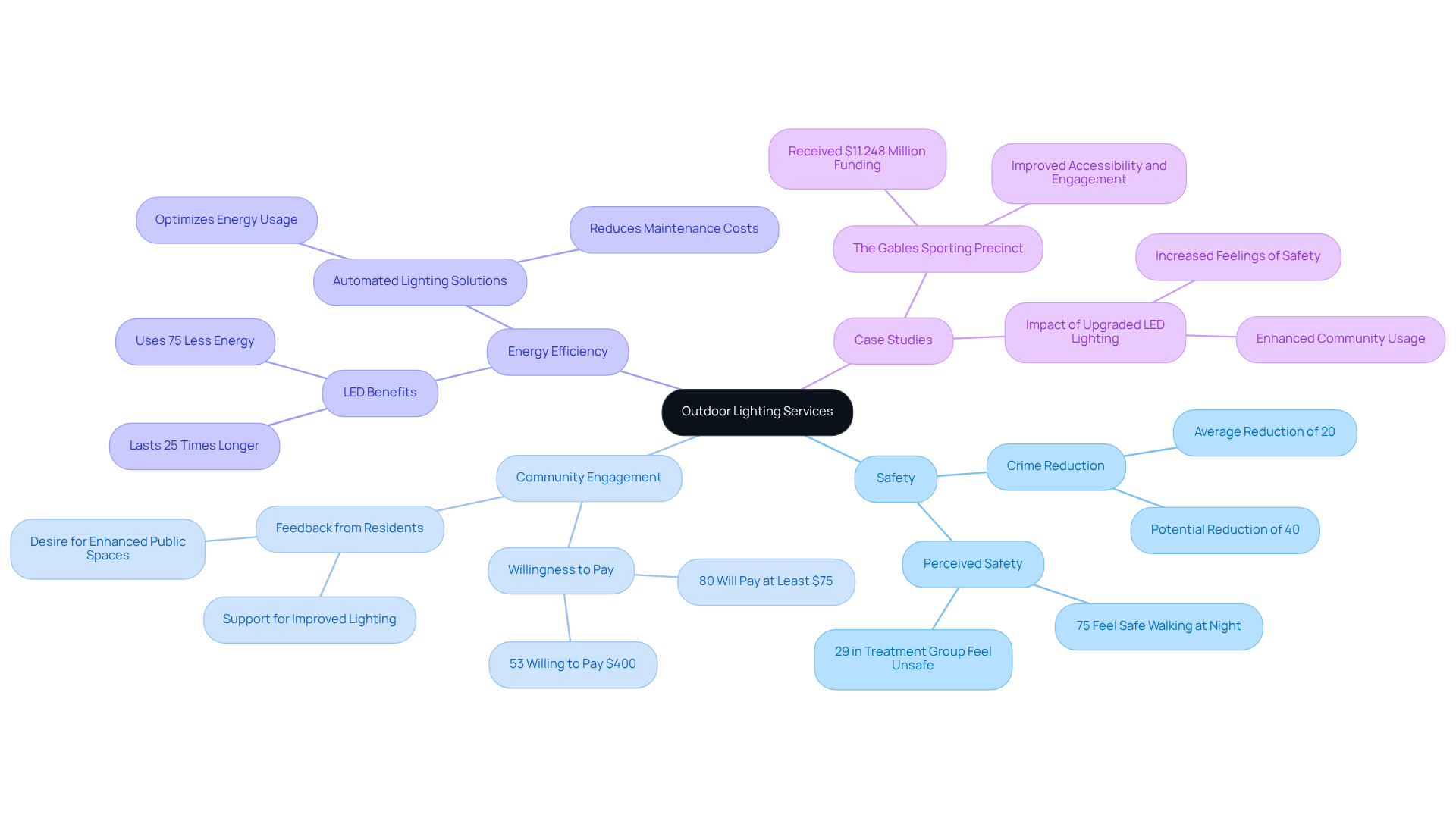 Start at the center with outdoor lighting services and follow the branches to explore how this theme connects to safety, community involvement, and energy-efficient solutions. Each branch reveals a different aspect of how lighting transforms community spaces.